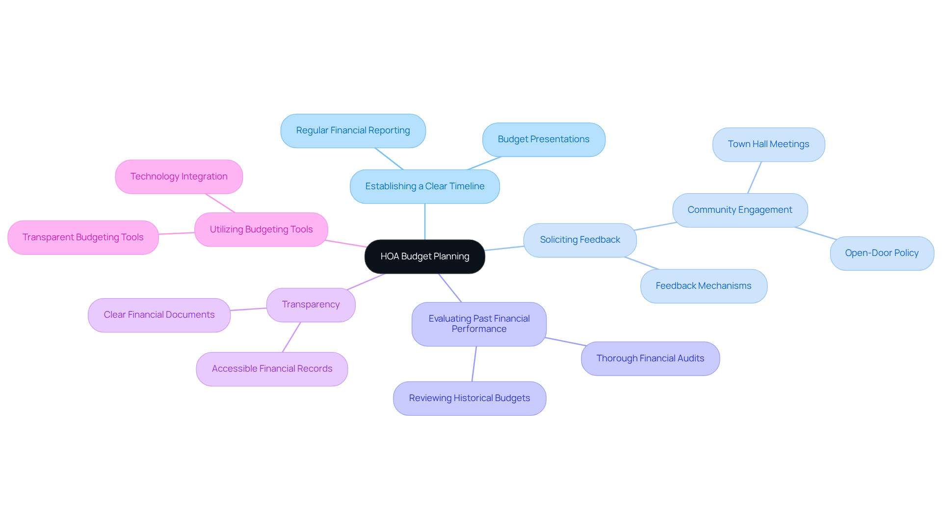 The central node represents the main topic of HOA budget planning, while the branches show the key actions and considerations that contribute to effective budgeting. Each color-coded branch helps you quickly identify different aspects of the planning process.