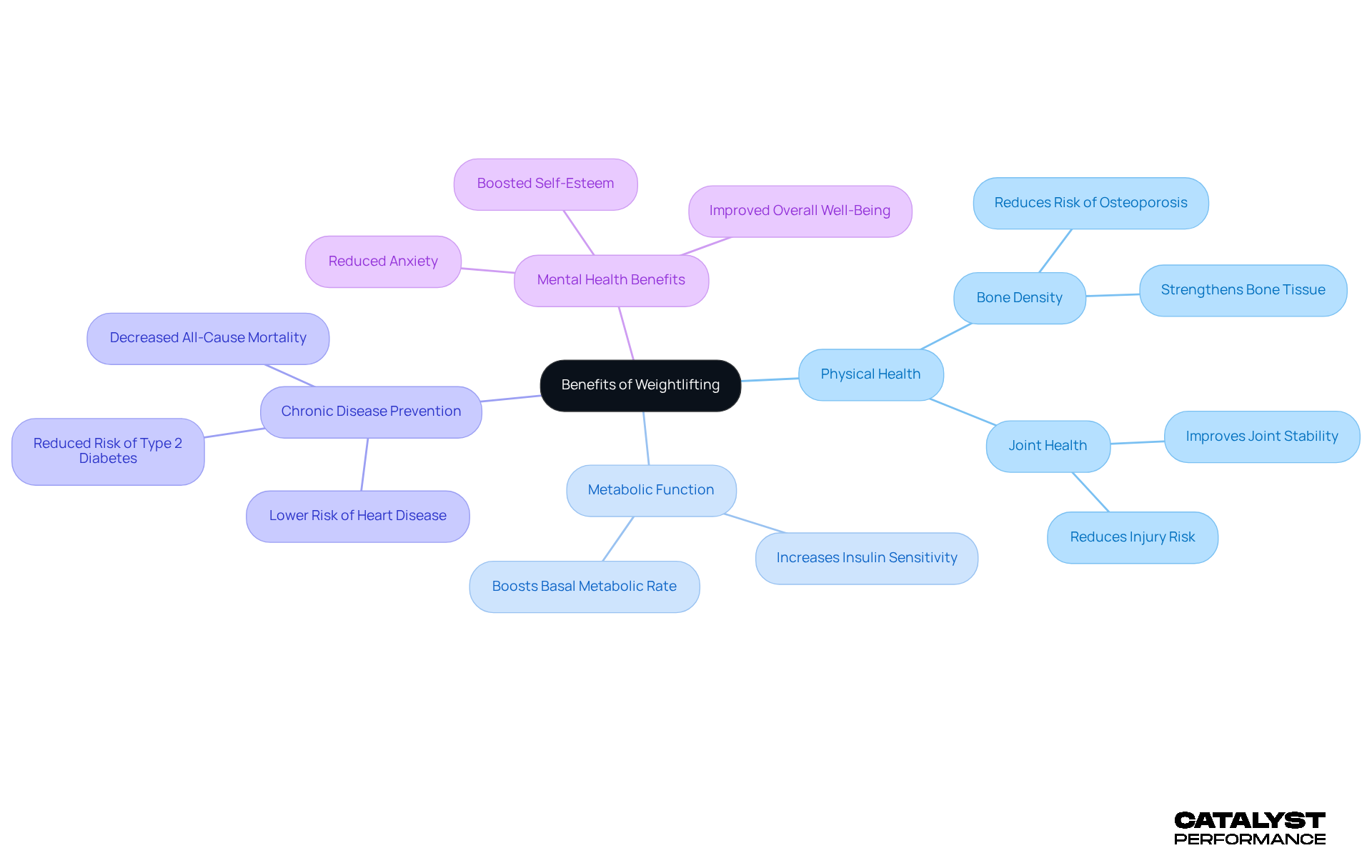 The central node represents the overall theme of weightlifting benefits, while the branches show different categories of advantages. Each sub-branch provides specific details, helping you see how weightlifting contributes to various aspects of health and well-being.