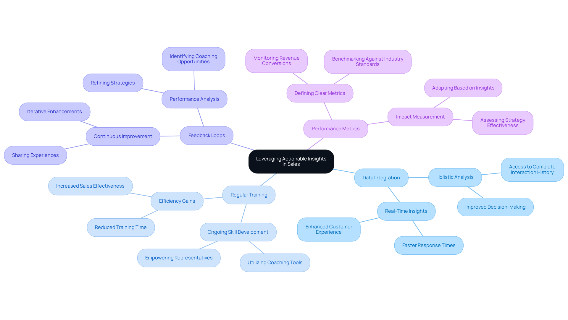 The central node represents the main goal of leveraging insights, while each branch highlights a key strategy. The sub-branches provide detailed actions and examples to support each strategy, creating a comprehensive view of how to enhance sales performance. The central node represents the main goal of leveraging insights, while each branch highlights a key strategy. The sub-branches provide detailed actions and examples to support each strategy, creating a comprehensive view of how to enhance sales performance.