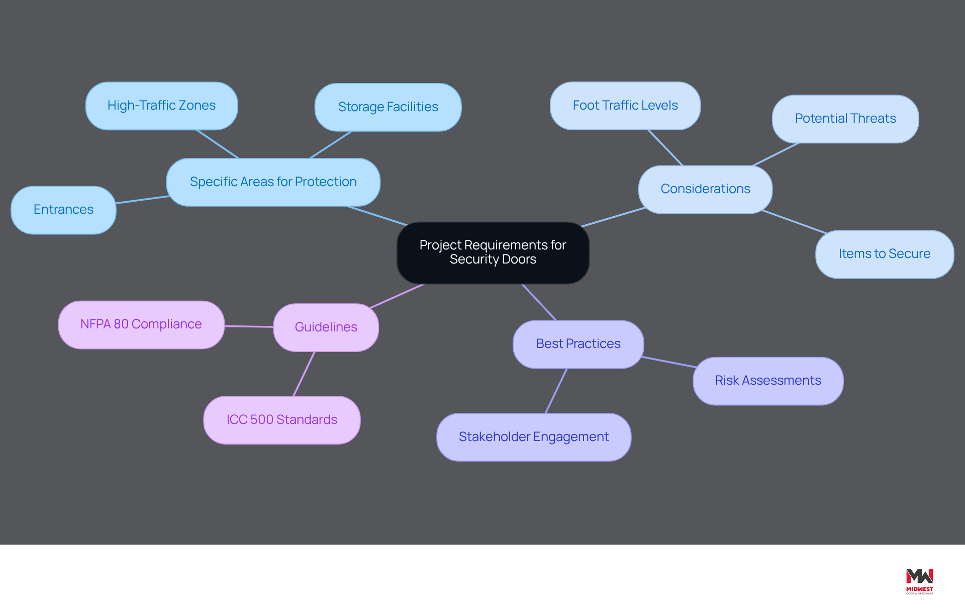 This mindmap starts with the main topic in the center and branches out to show related areas of focus. Each branch represents a different aspect of identifying project requirements, helping you see how they connect and what to consider when selecting security doors.