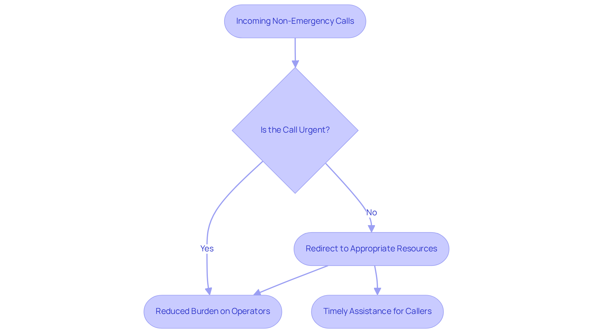 This flowchart shows how non-emergency calls are handled. It starts with incoming calls, checks if they are urgent, and redirects them to the right resources, leading to less pressure on operators and quicker help for callers.