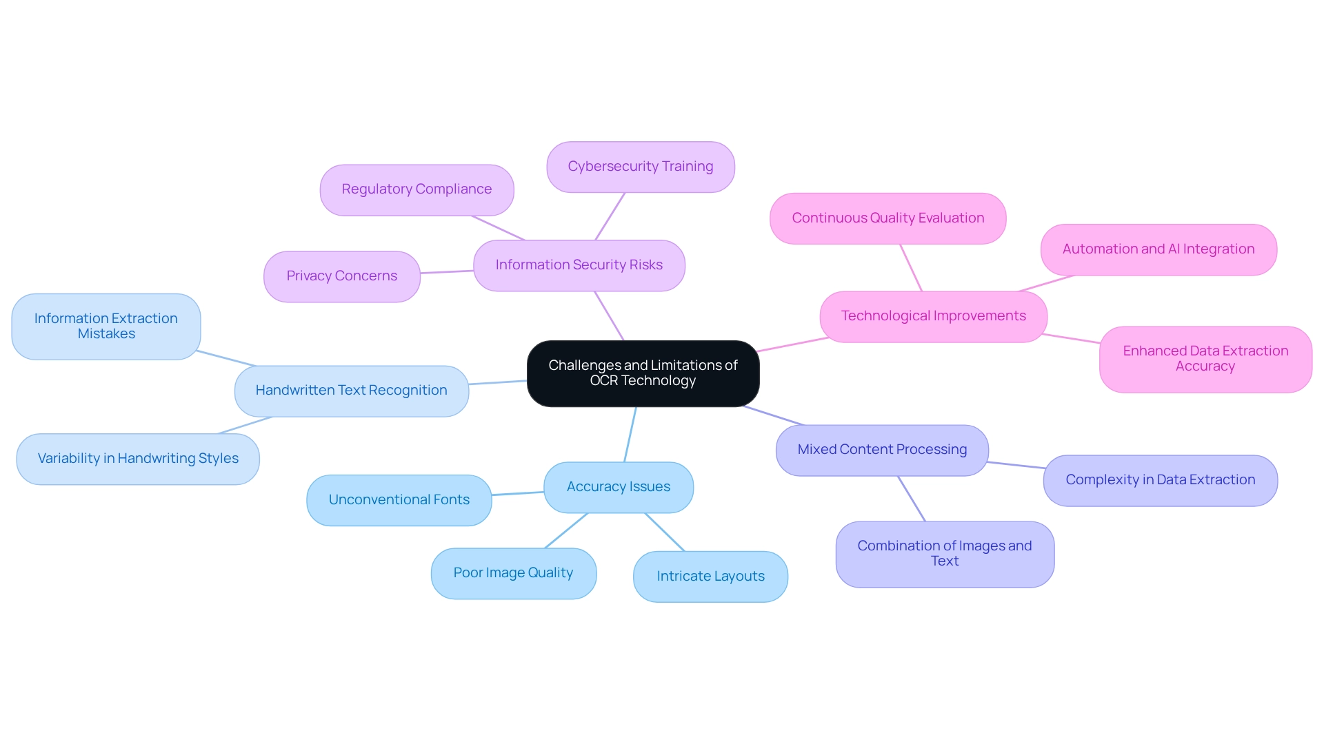 Main branches represent key challenges, while sub-branches outline specific issues or solutions related to each challenge. Main branches represent key challenges, while sub-branches outline specific issues or solutions related to each challenge.