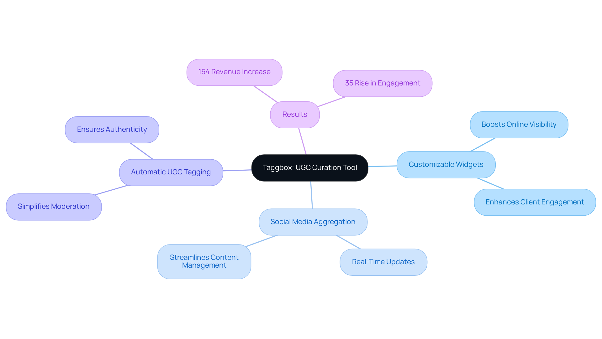 The central node represents Taggbox, with branches showing its features and benefits. Each sub-branch highlights specific advantages and real-world results, helping you understand how Taggbox can transform marketing strategies.