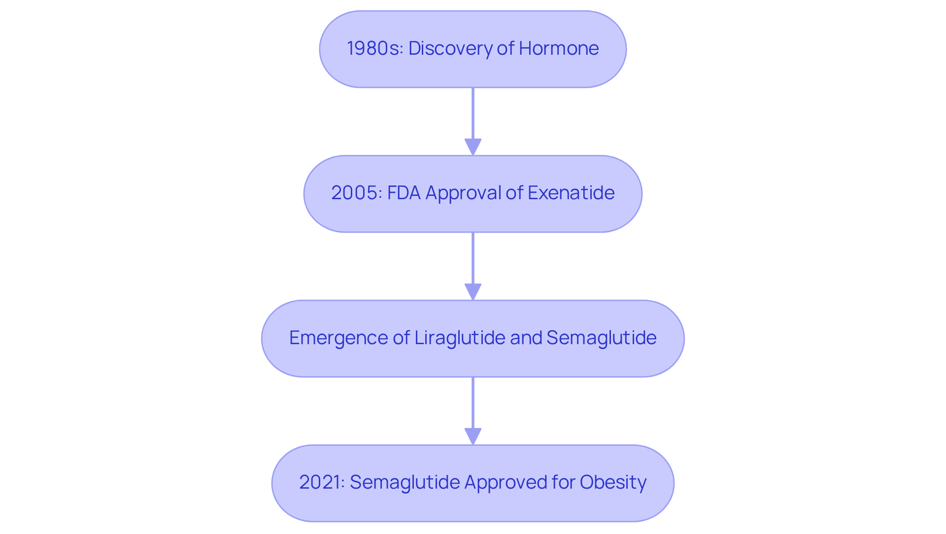 This flowchart shows the key milestones in the development of GLP-1 medications. Each box represents a significant event in the timeline, helping you understand how these treatments evolved over the years. This flowchart shows the key milestones in the development of GLP-1 medications. Each box represents a significant event in the timeline, helping you understand how these treatments evolved over the years.