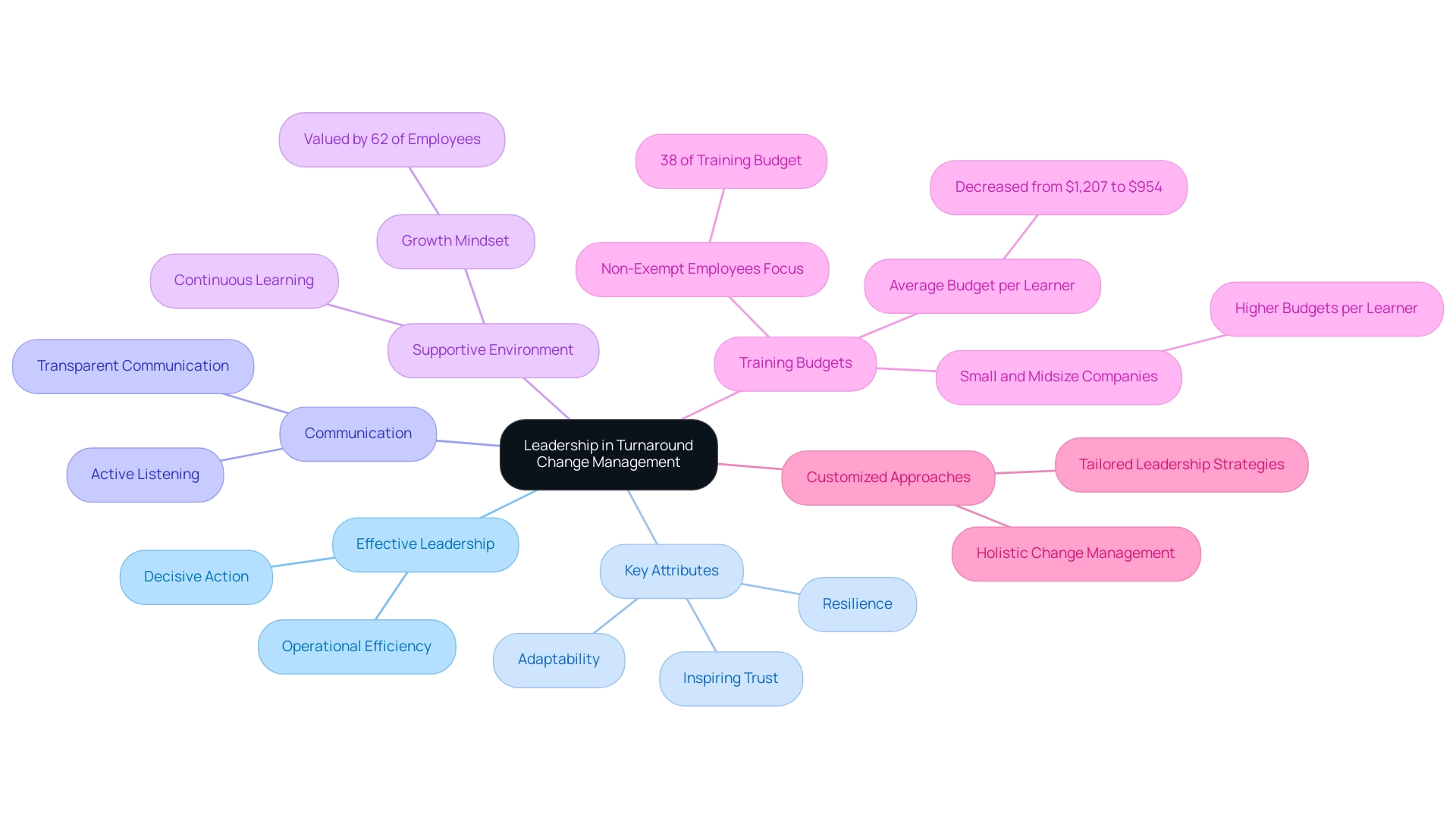 Each branch represents a key theme related to leadership, with sub-branches providing details and statistics for clarity.