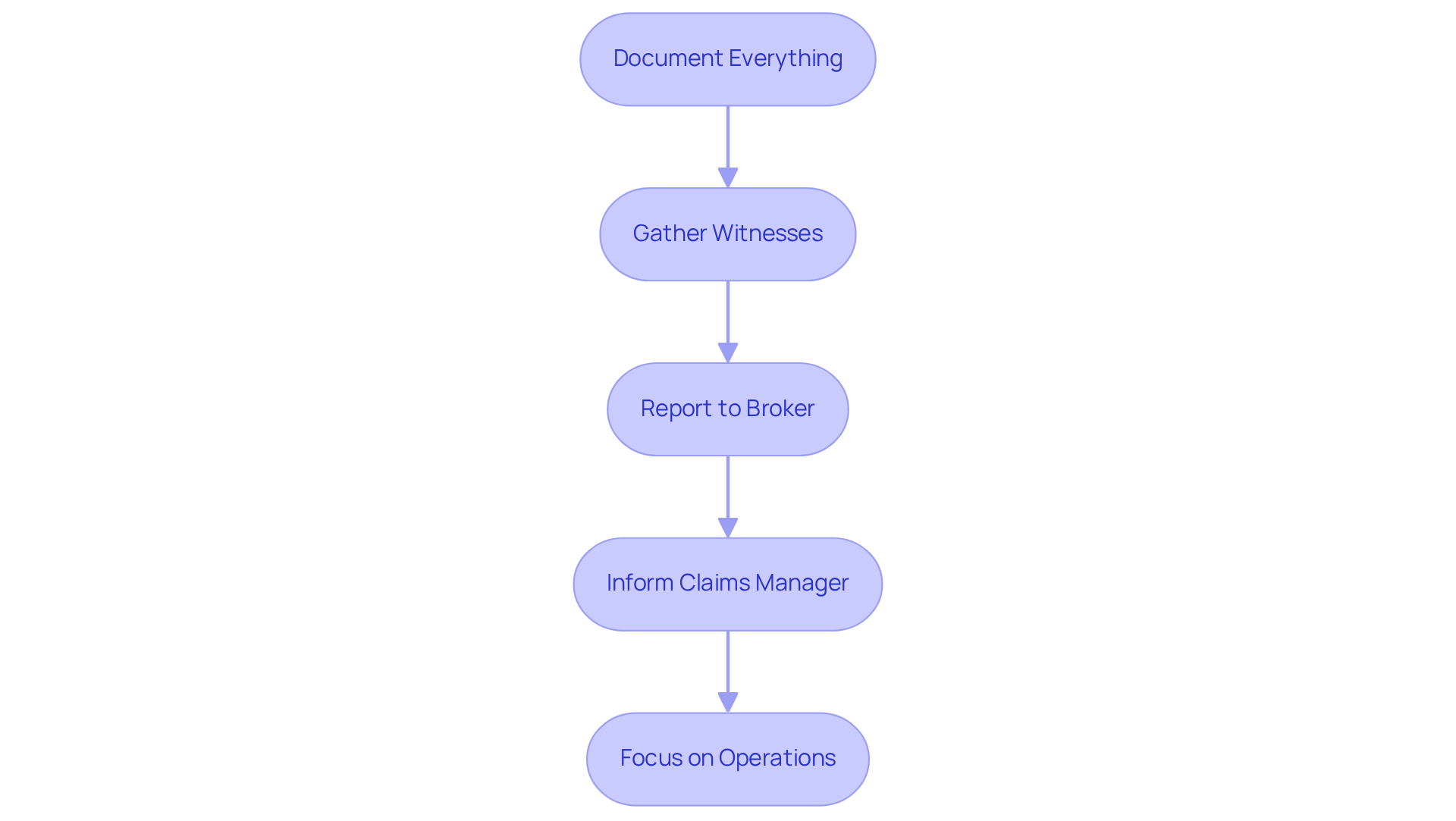 Each box in the flowchart represents a step you need to take if something goes wrong on your farm. Follow the arrows to ensure you don't miss any important actions! Each box in the flowchart represents a step you need to take if something goes wrong on your farm. Follow the arrows to ensure you don't miss any important actions!
