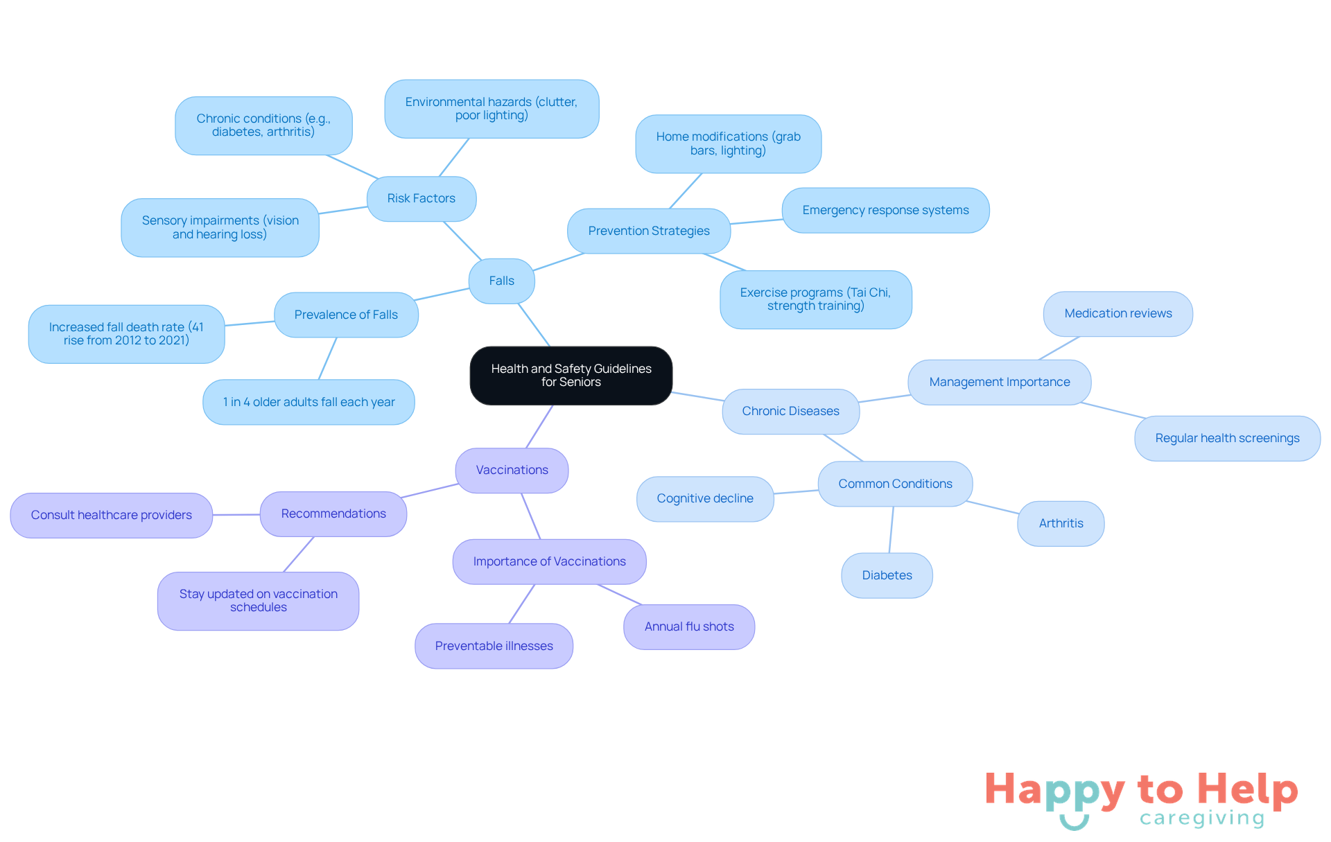 The center represents the overall guidelines, while the branches show specific health concerns and the recommended actions to address them. Each color-coded branch helps you quickly identify different areas of focus.
