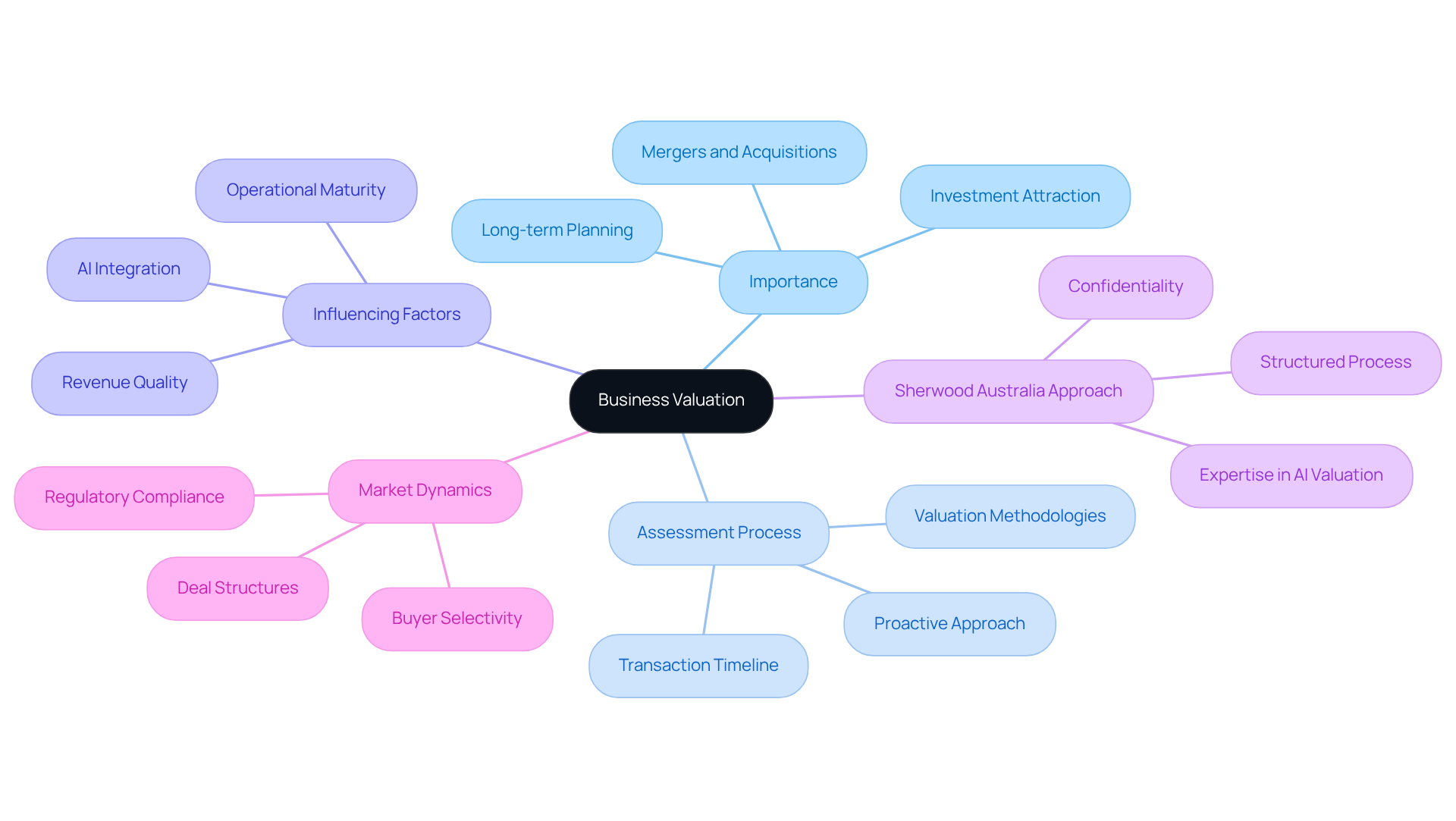 This mindmap starts with the central concept of business valuation and branches out into various important aspects. Each branch represents a key area related to valuation, and the sub-branches provide more detailed information. Follow the branches to understand how different elements connect to the overall theme. This mindmap starts with the central concept of business valuation and branches out into various important aspects. Each branch represents a key area related to valuation, and the sub-branches provide more detailed information. Follow the branches to understand how different elements connect to the overall theme.