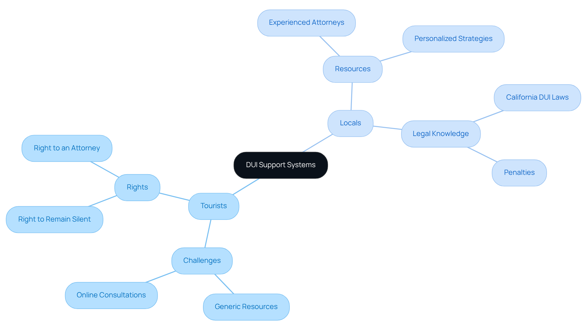 This mindmap shows the differences in DUI support systems for tourists and locals. The central idea is DUI support, with branches illustrating the unique challenges tourists face compared to the resources available to locals. Each branch highlights key points to help you understand how these two groups navigate DUI laws.