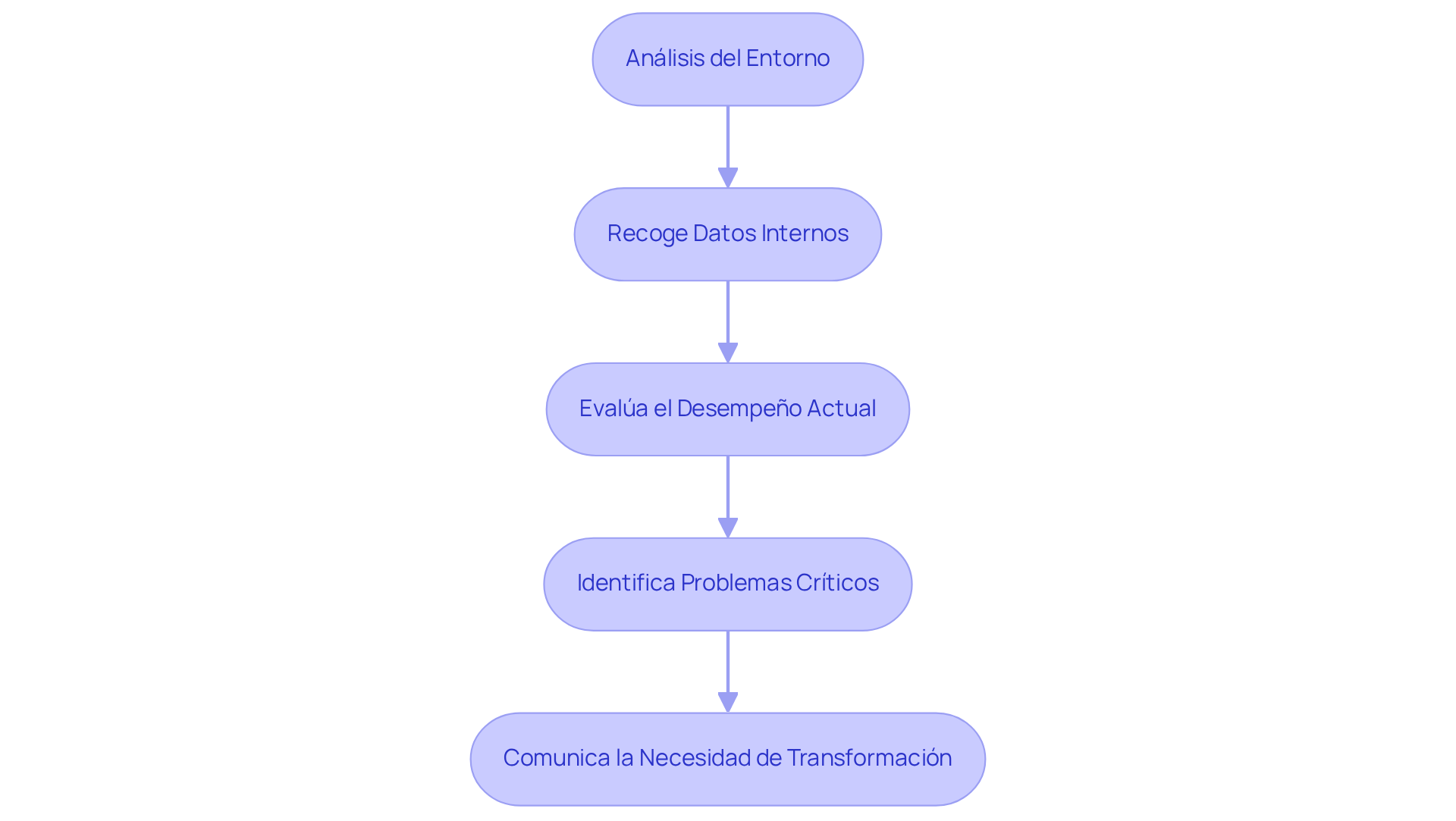 Cada cuadro representa un paso en el proceso de identificación de cambios necesarios. Sigue las flechas para ver cómo cada paso se conecta con el siguiente, ayudando a entender el flujo de acciones que deben tomarse.