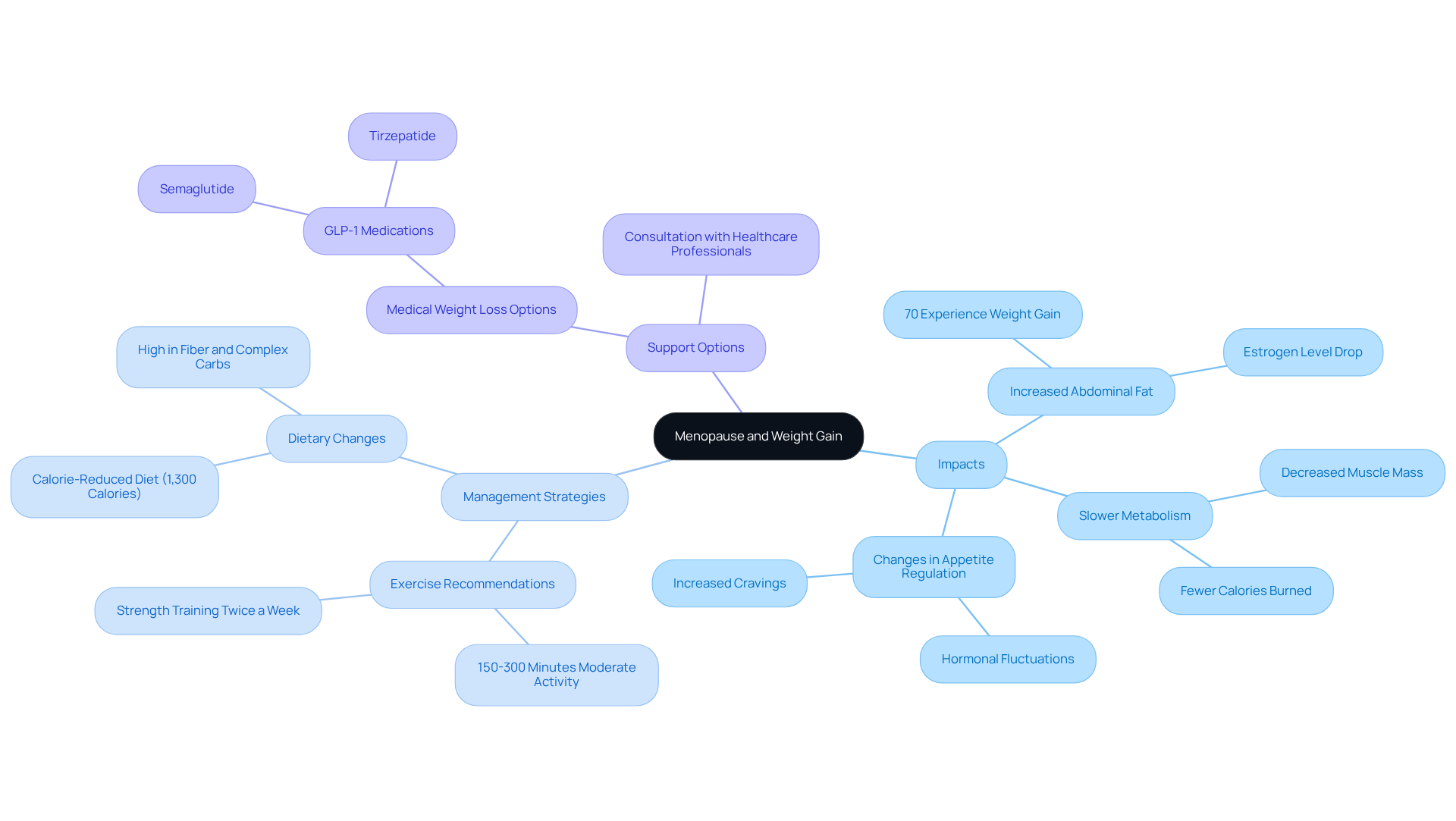 The central node represents the main topic, while the branches show the different impacts of menopause on weight and how to manage them. Each color-coded branch helps you easily identify related information.