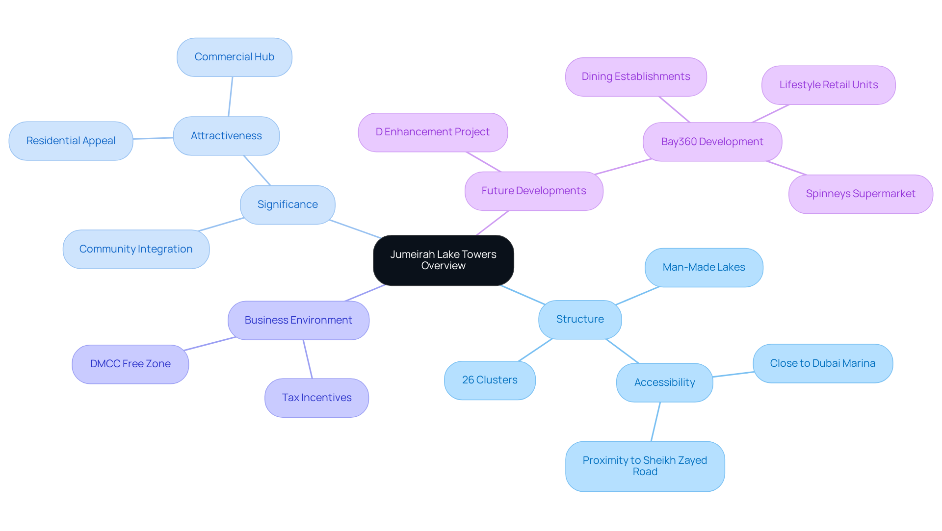 This mindmap illustrates the various aspects of Jumeirah Lake Towers. Start at the center with the overview, then explore the branches to understand its structure, significance, business environment, and future developments.