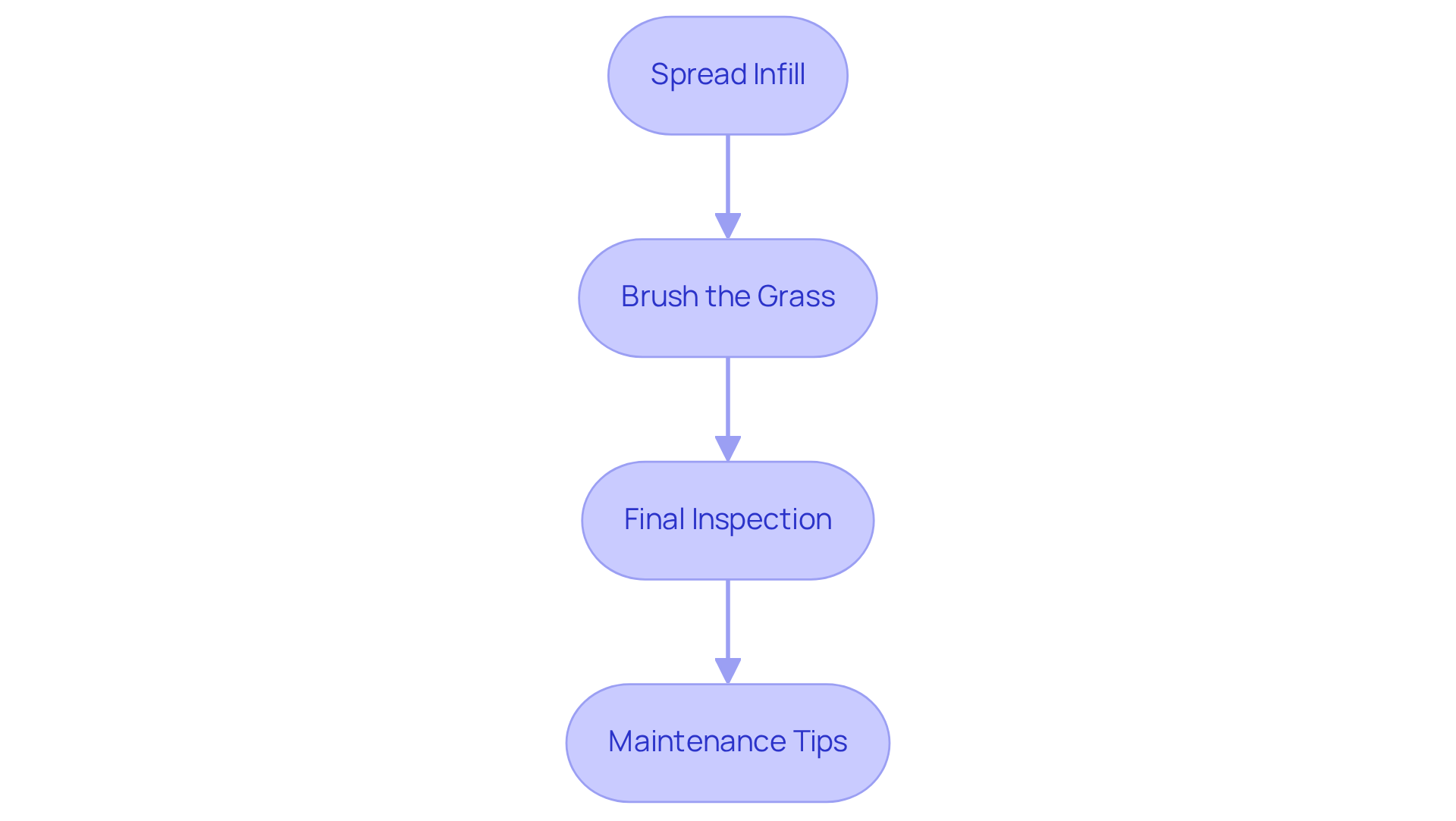 Each box represents a step in the process of preparing and maintaining artificial grass. Follow the arrows to see how each action leads to the next, ensuring a well-groomed lawn.