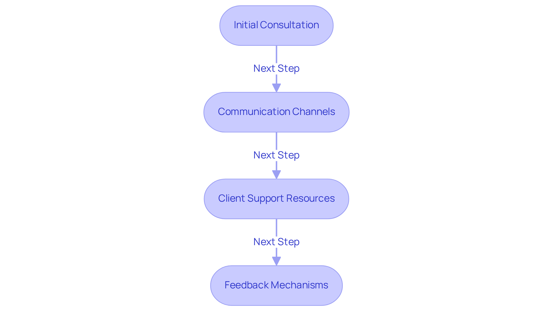 Follow the arrows to see the steps you should take when evaluating an attorney's communication style and support. Each box gives you a specific area to focus on, helping you make an informed choice.