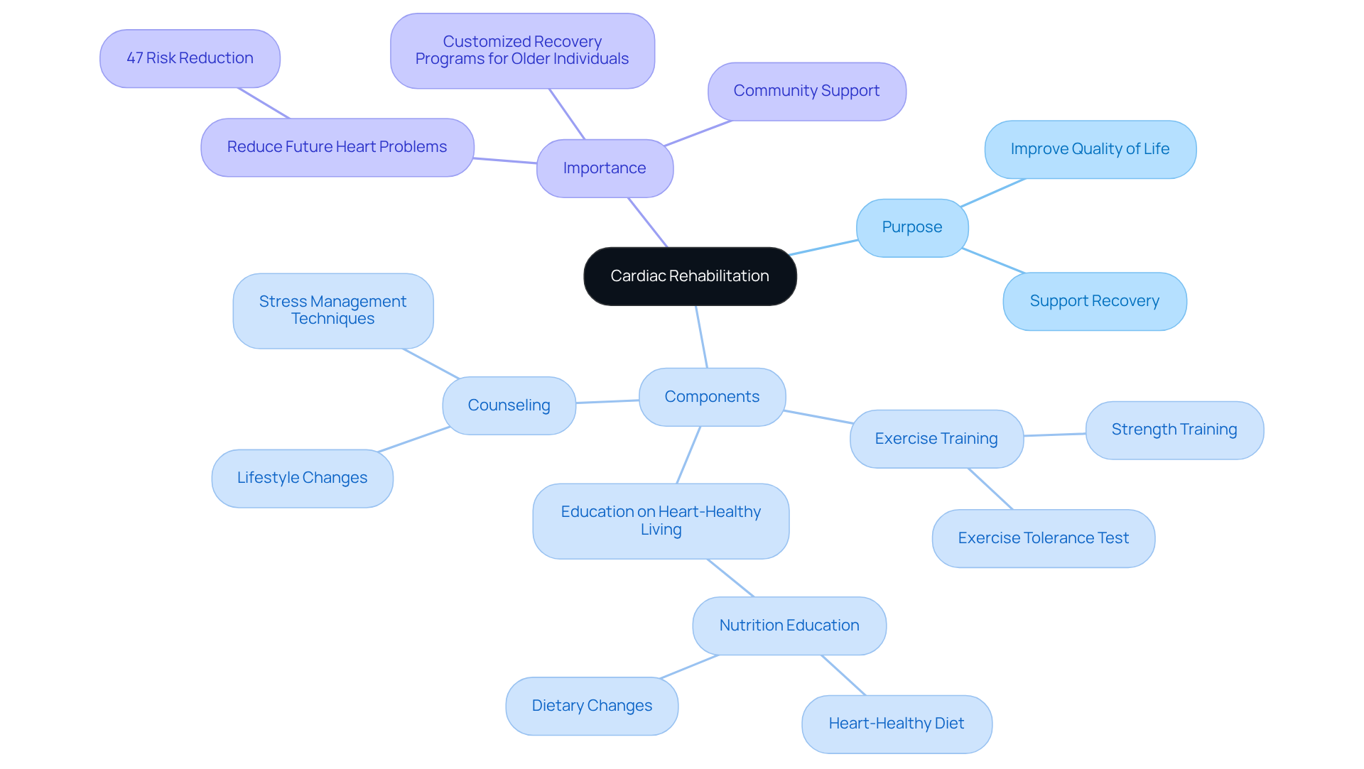 The center represents cardiac rehabilitation, with branches showing its purpose, key components, and why it's important. Each part helps you understand how this program supports recovery and improves quality of life.