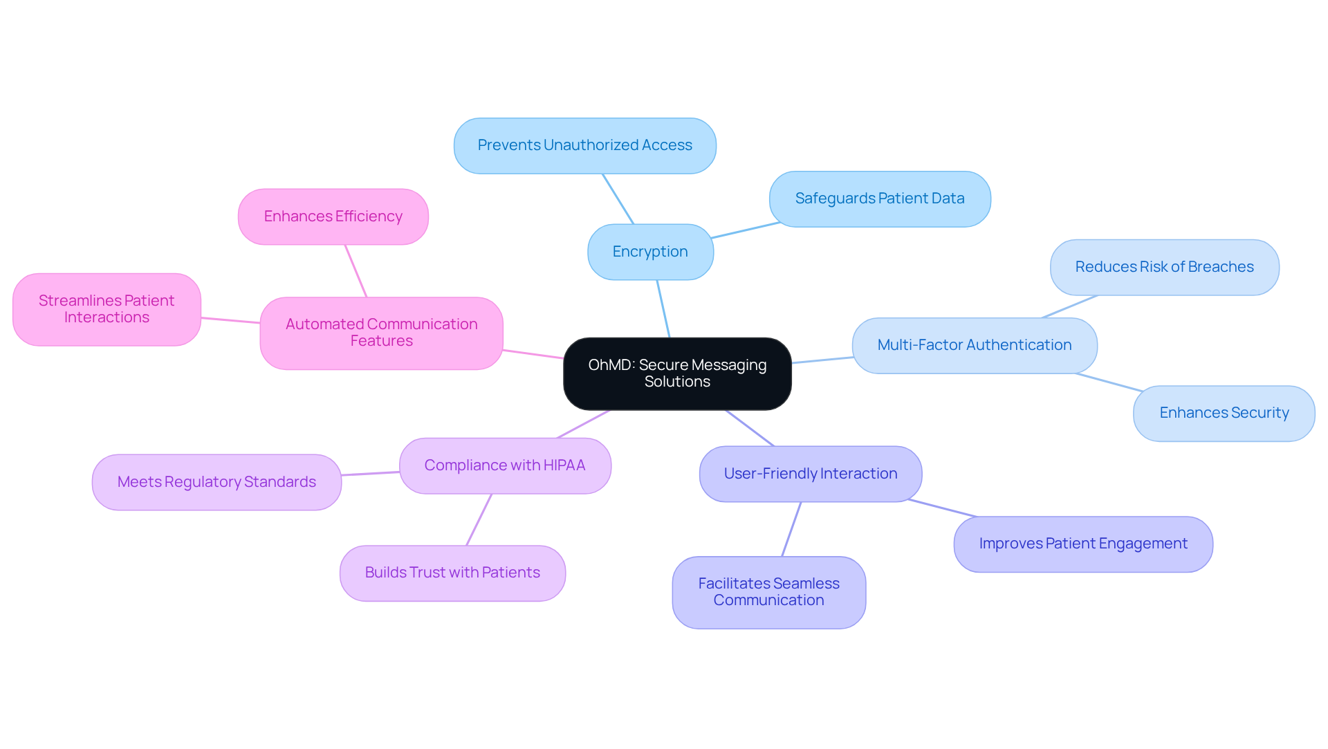 The central node represents OhMD, while the branches show its key features and benefits. Each feature connects back to the main idea, illustrating how they contribute to secure communication in healthcare.