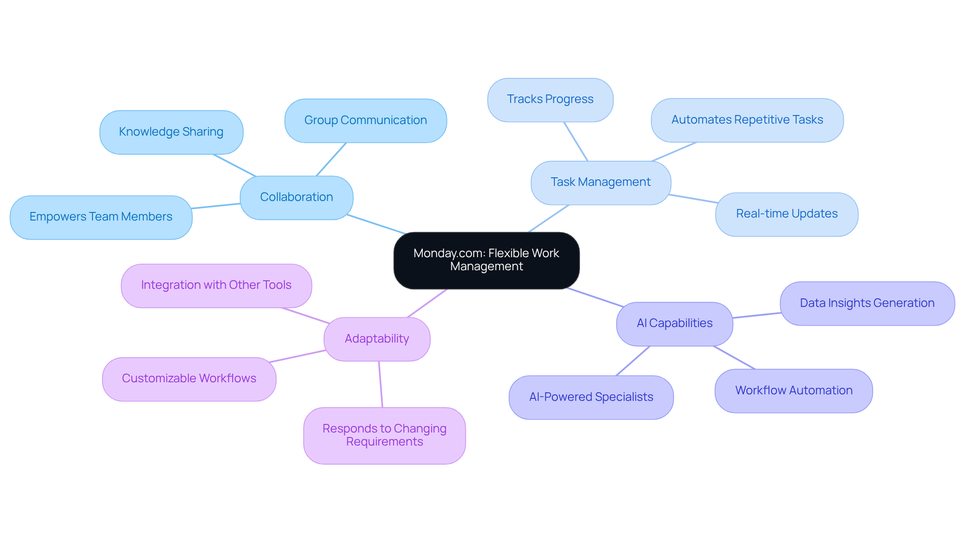 The central node represents Monday.com, and each branch shows a key area of focus. Follow the branches to explore how each feature contributes to better teamwork and productivity.
