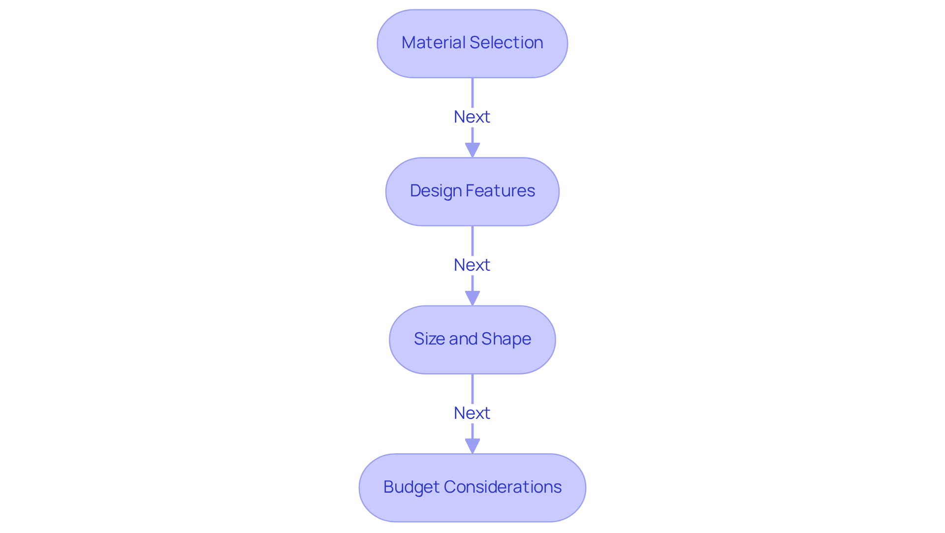 Follow the arrows to see the steps in creating a trophy. Each box highlights important factors to consider, from materials to budget, ensuring you make informed choices.