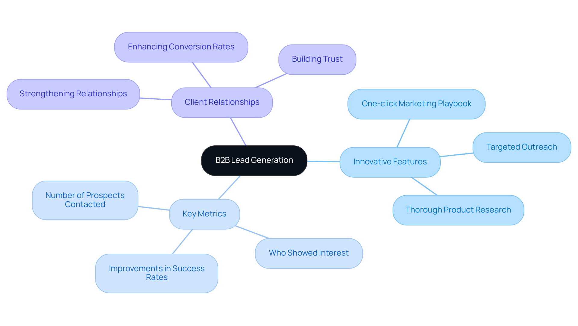 The central node represents the main focus of lead generation, while the branches show the key features and metrics that enhance this process. Follow the branches to see how each part contributes to achieving better client acquisition.