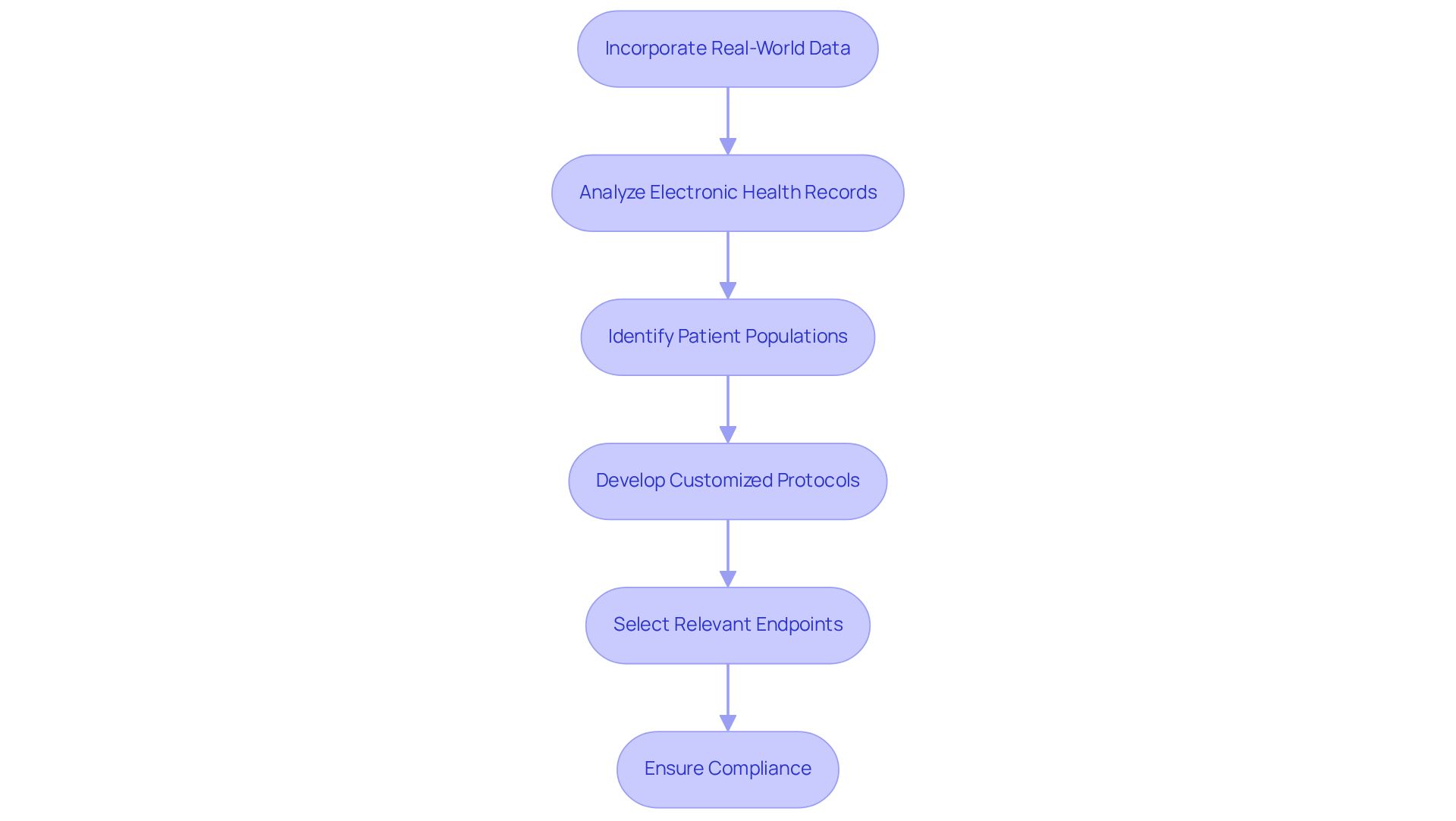 This flowchart illustrates the steps involved in using real-world data to enhance clinical research. Each box represents a key action in the process, and the arrows show how these actions connect to create a streamlined approach to study design. This flowchart illustrates the steps involved in using real-world data to enhance clinical research. Each box represents a key action in the process, and the arrows show how these actions connect to create a streamlined approach to study design.