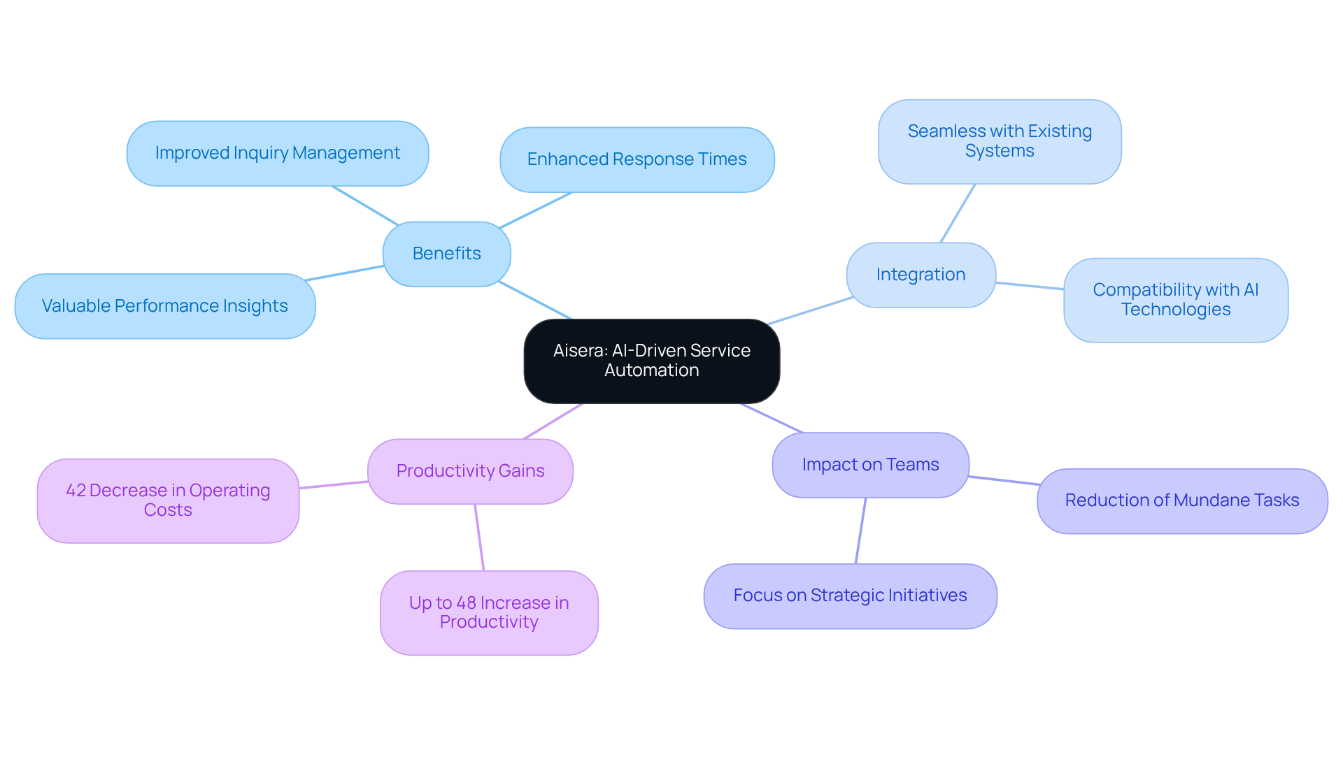 The central node represents Aisera's automation capabilities, while branches show its benefits and impacts, making it easy to see how everything connects and contributes to operational excellence.