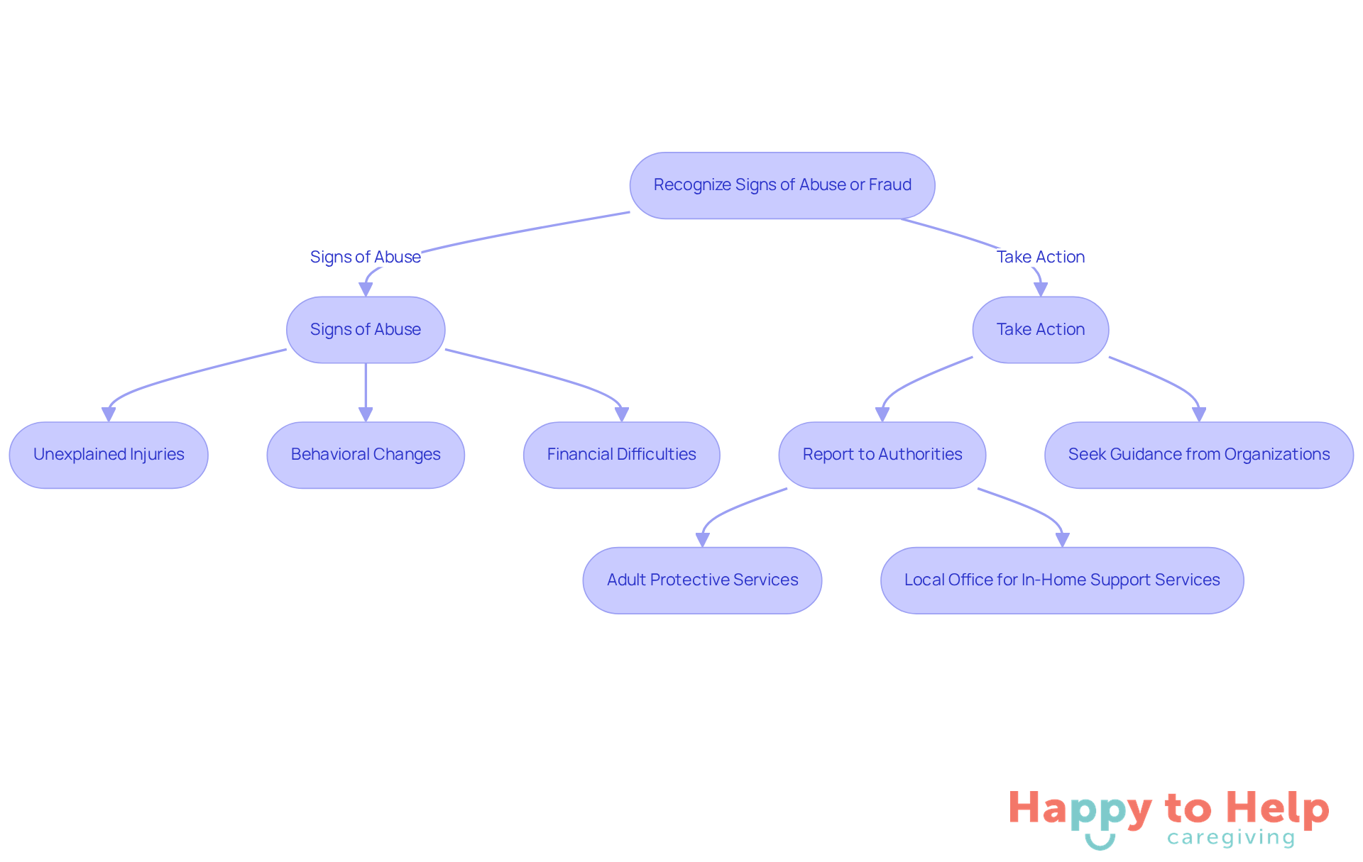 Follow the flow from recognizing signs of abuse to taking action. Each box represents a step, and the arrows show the path to follow if you suspect something is wrong.