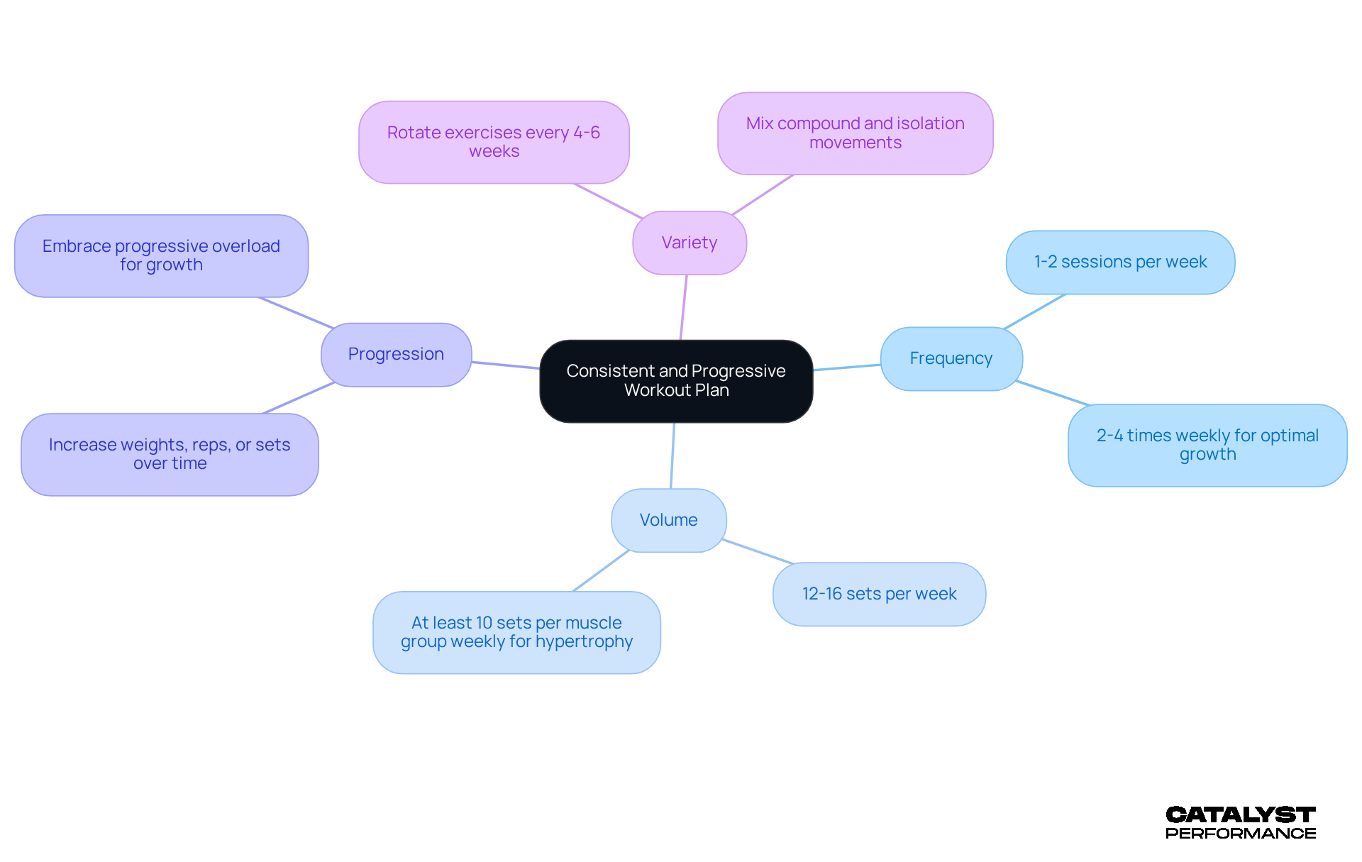 Start at the center with the main plan, then explore each branch to see how frequency, volume, progression, and variety contribute to your workout success.