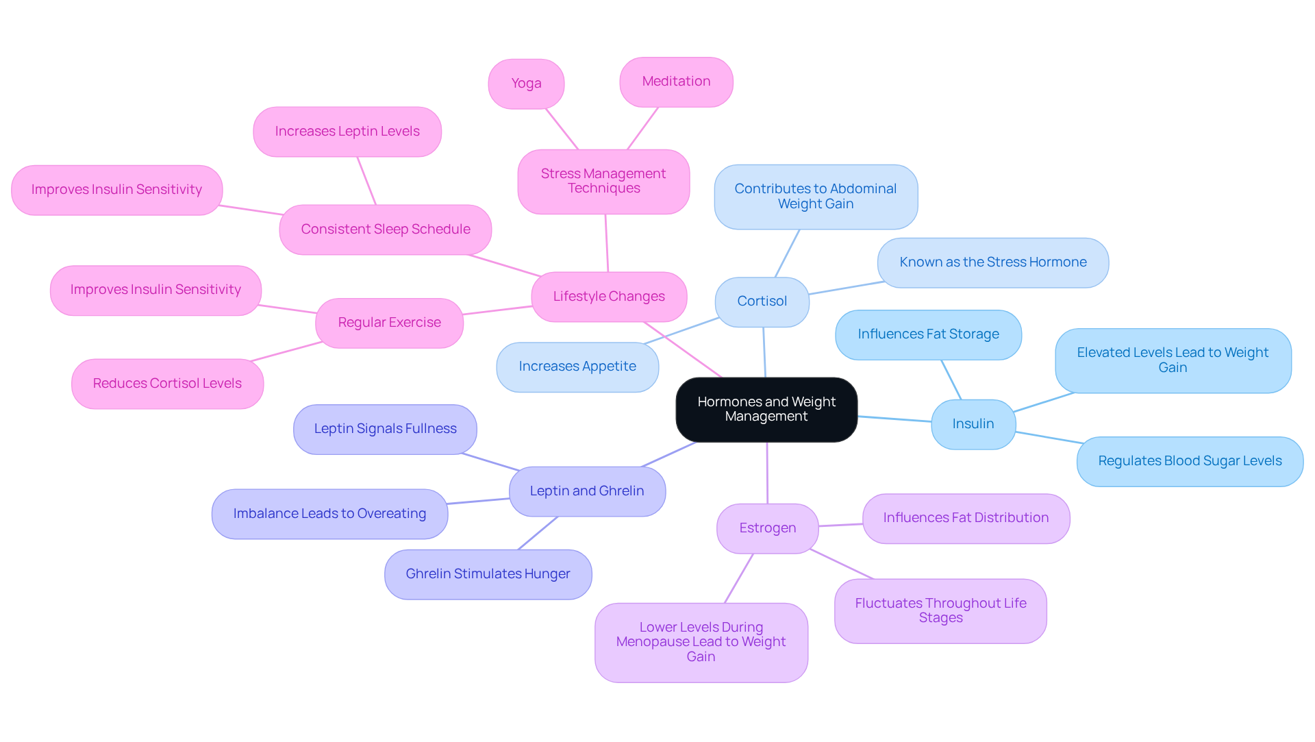 This mindmap shows how different hormones affect weight management. Start at the center with the main topic, then follow the branches to see how each hormone influences your body and weight loss efforts. Each color represents a different hormone, making it easy to distinguish their roles.