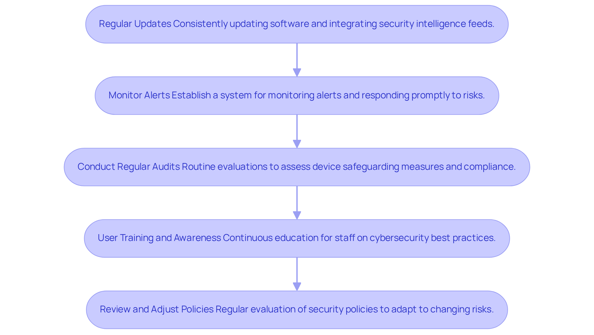 Each box represents a key practice for managing endpoint protection. Follow the arrows to see how these practices connect and contribute to a stronger cybersecurity strategy.