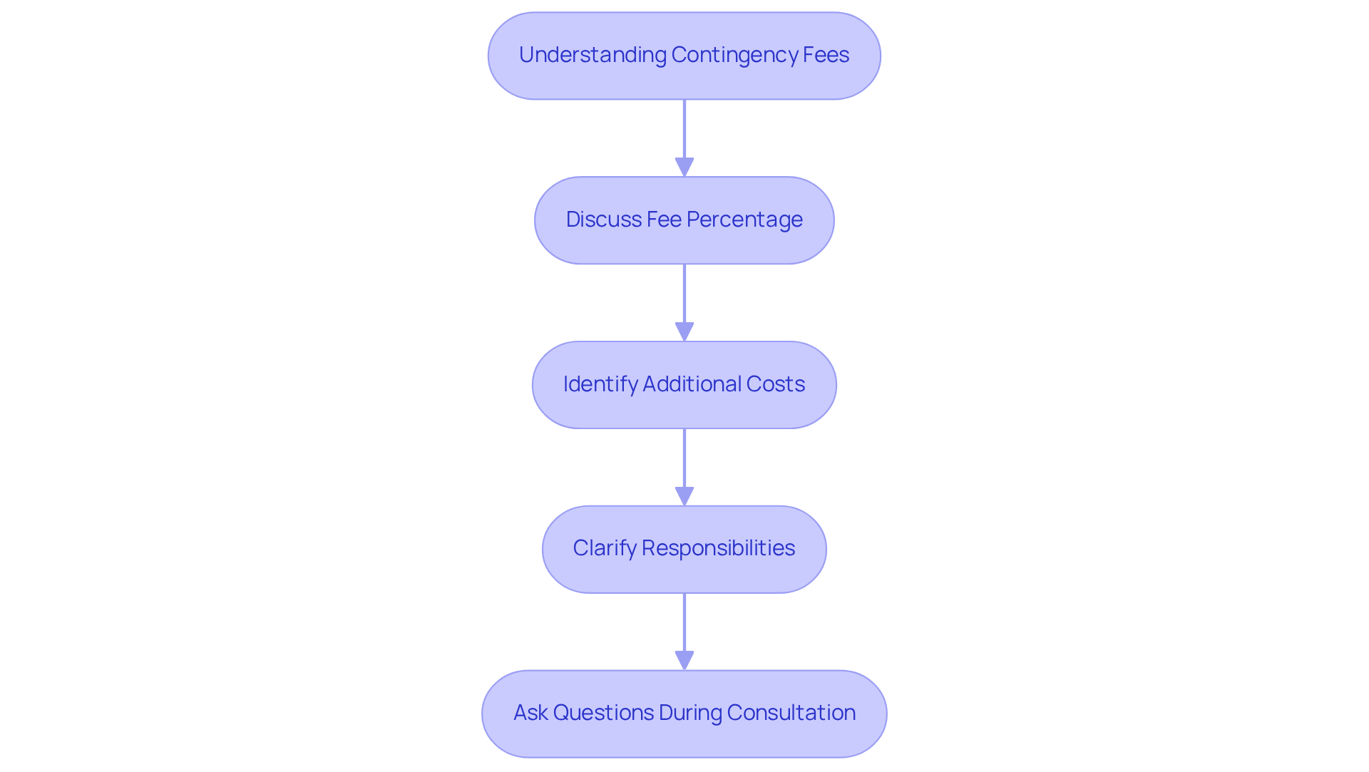 This flowchart guides you through the steps to understand and negotiate contingency fees with your lawyer. Follow the arrows to see what to discuss and clarify, ensuring you feel informed and secure in your legal journey.