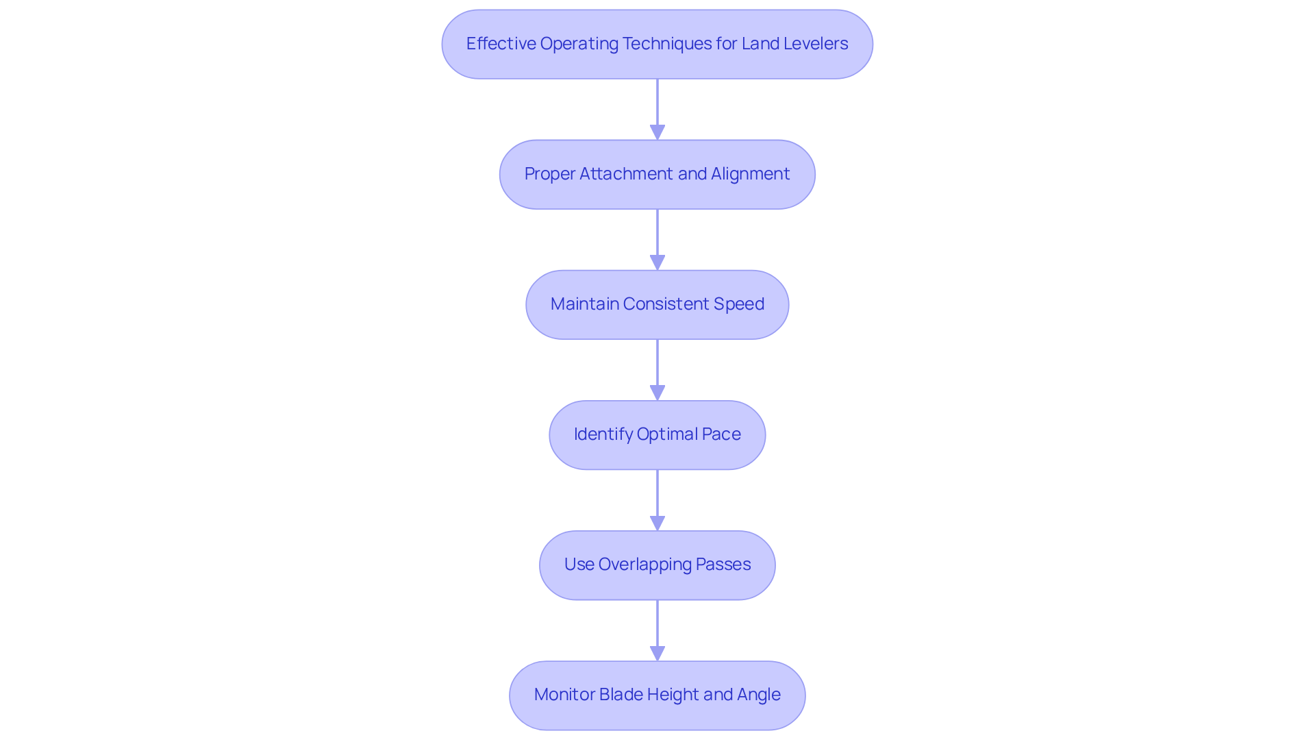 Follow the arrows to see the recommended steps for using a land leveler effectively. Each box represents an important technique to ensure smooth and efficient leveling.