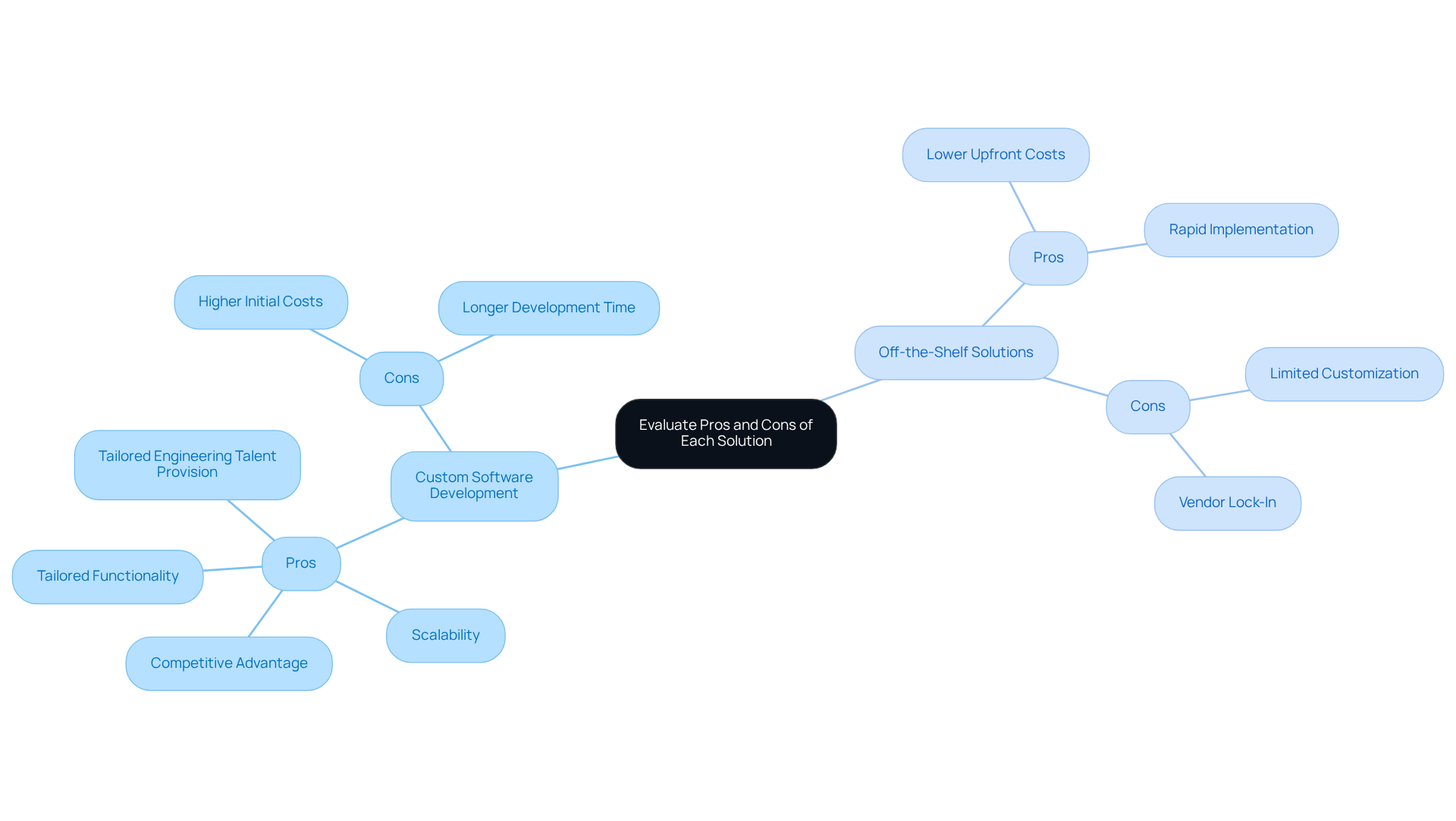 This mindmap helps you see the advantages and disadvantages of two software approaches. The central idea is about evaluating solutions, with branches showing the pros and cons of custom software and off-the-shelf options. Each point under the branches highlights key considerations for investment firms when making their decision.