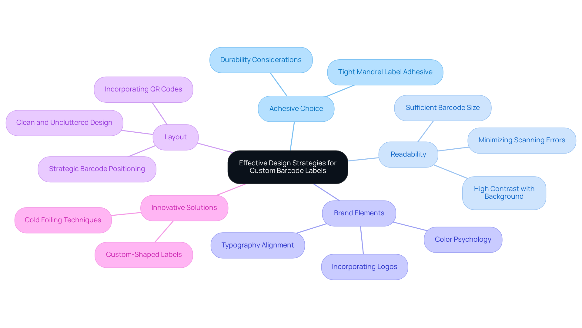 Start at the center with the main theme of effective design strategies, then explore each branch to see specific considerations that contribute to creating impactful barcode labels. Each branch represents a key area of focus, helping you understand how they all connect to enhance branding and functionality.