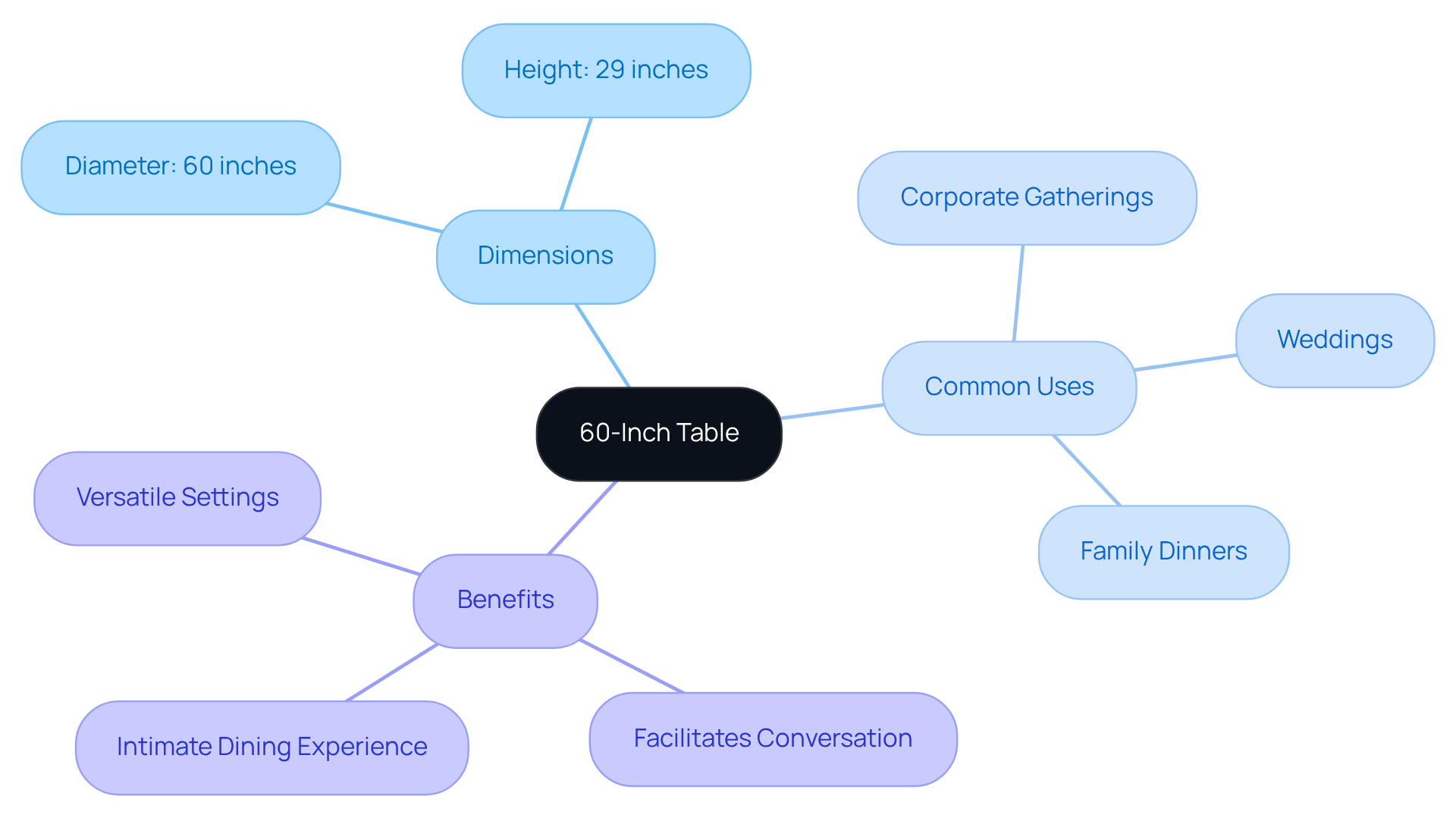 The center shows the main topic, and the branches illustrate dimensions, uses, and benefits. Each branch helps you understand how this table can enhance your event.