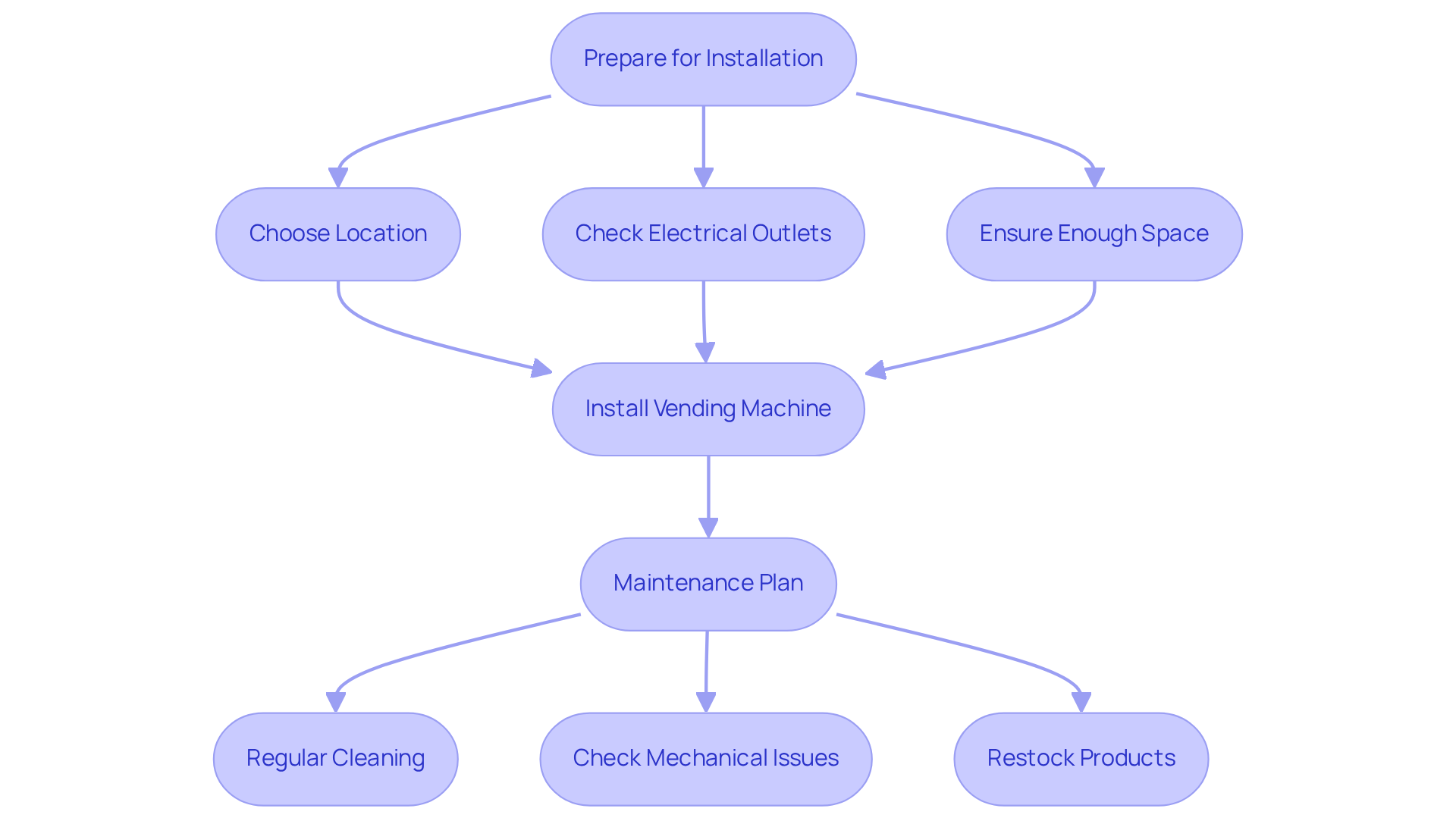 This flowchart outlines the steps you need to take after purchasing a vending machine, from choosing a location to maintaining it. Follow the arrows to understand the sequence of actions for successful installation and upkeep.