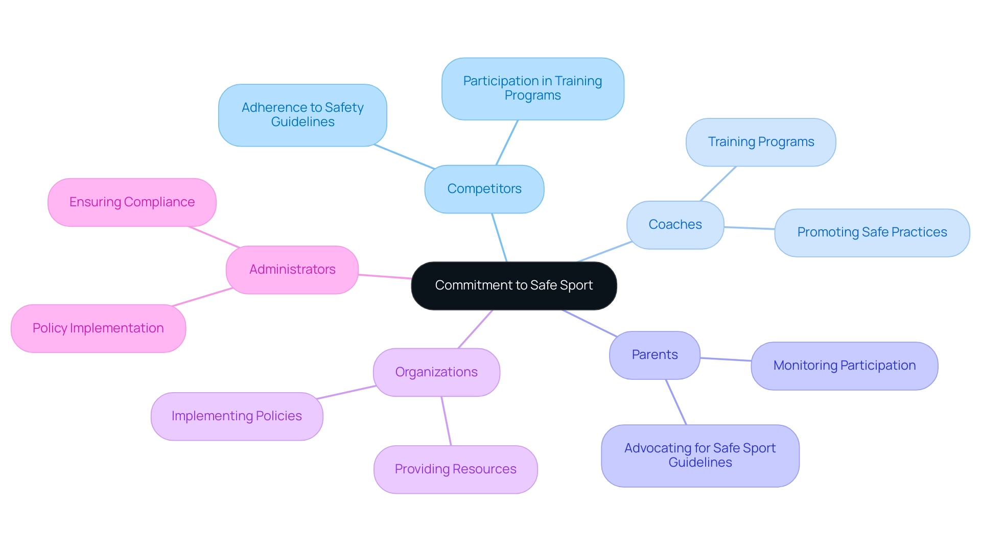 Each branch represents a stakeholder group, with sub-branches detailing their specific roles and actions in promoting safe sport.