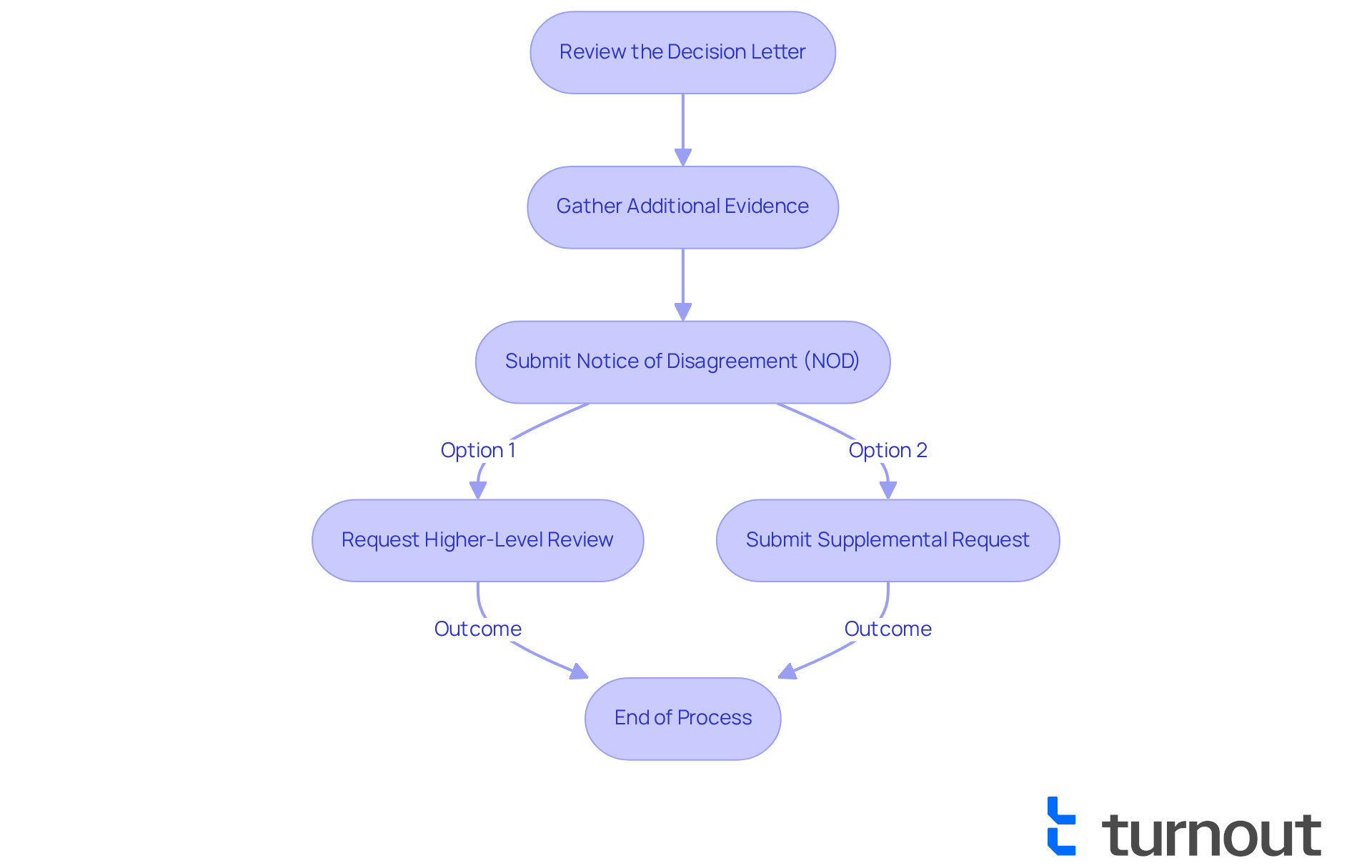 Follow the arrows to see each step in the appeal process. Each box shows a specific action you need to take to successfully appeal a denied claim. Follow the arrows to see each step in the appeal process. Each box shows a specific action you need to take to successfully appeal a denied claim.