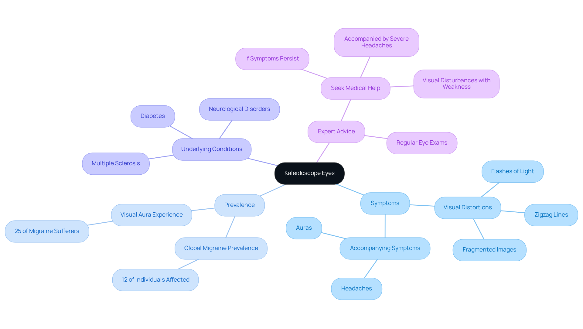 The central node shows the main topic, while branches outline symptoms, prevalence, underlying conditions, and expert advice. Each color represents a different aspect of the condition, making it easy to navigate and understand.