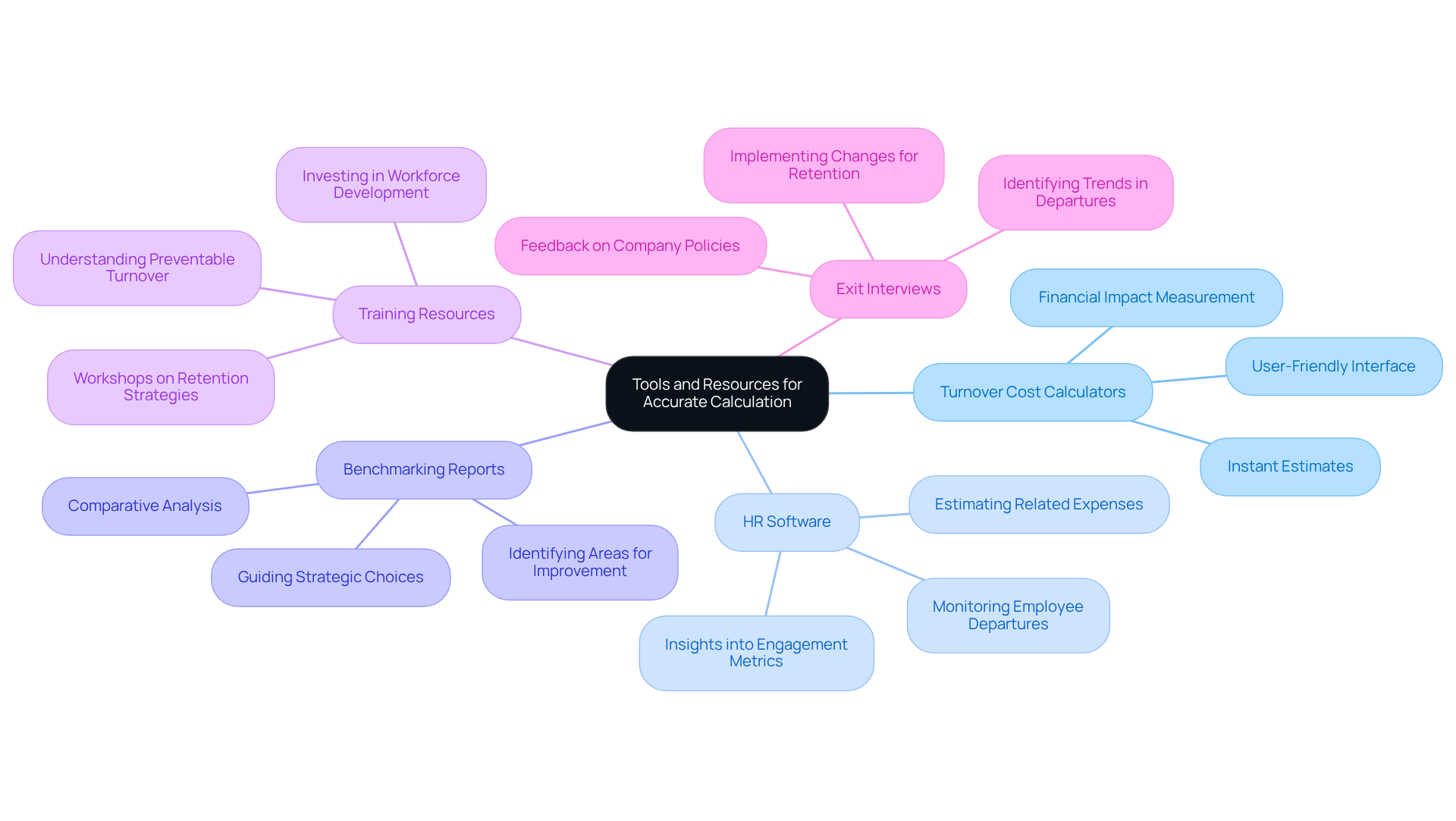 This mindmap shows various tools that can help calculate turnover costs. Start at the center with the main topic, then follow the branches to see different tools and their benefits. Each color represents a different category, making it easy to understand how they relate to the overall goal of accurate turnover cost calculation.