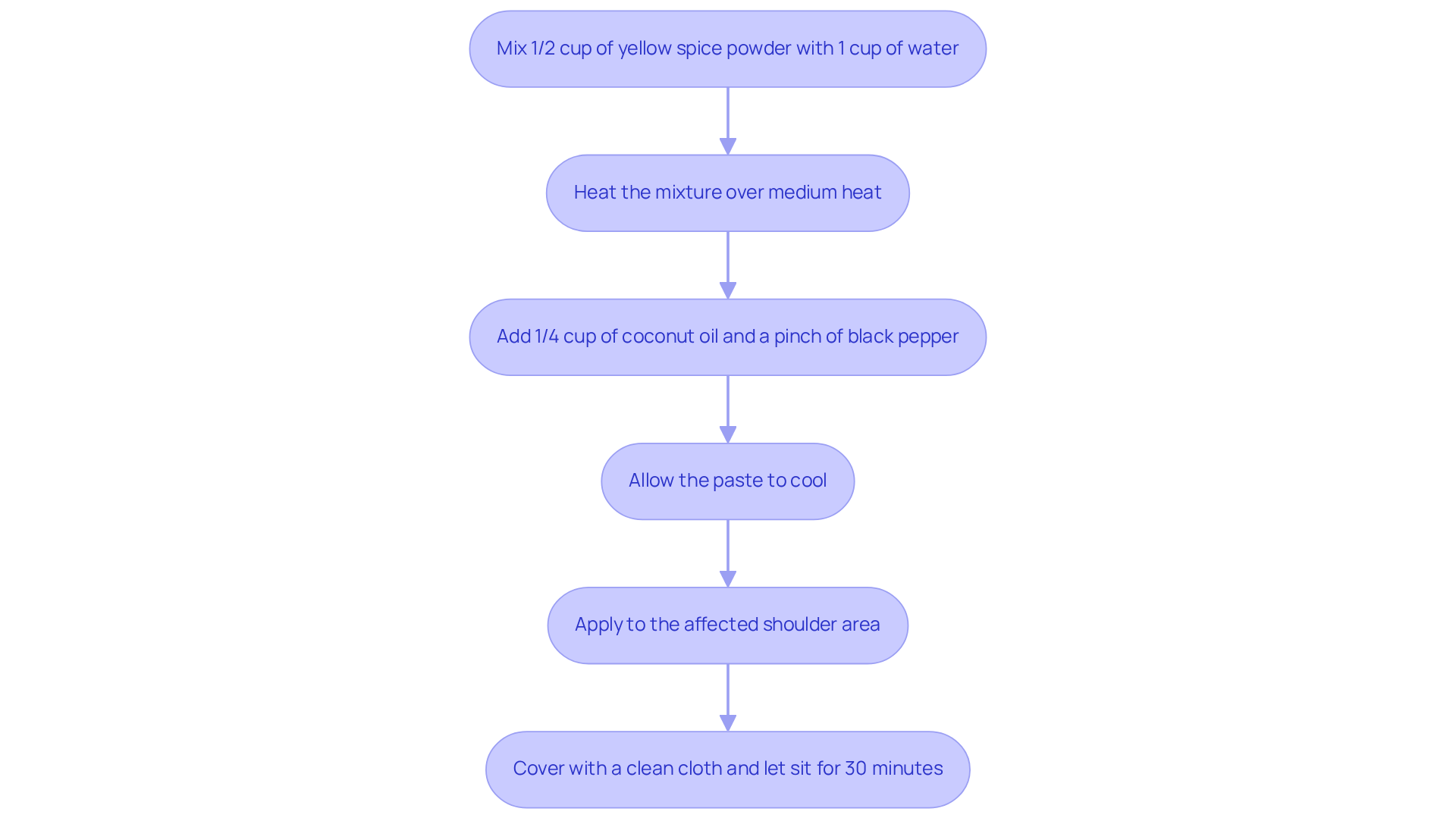 Each box represents a step in the process of making and applying turmeric paste. Follow the arrows to see how to move from one step to the next for effective pain relief.