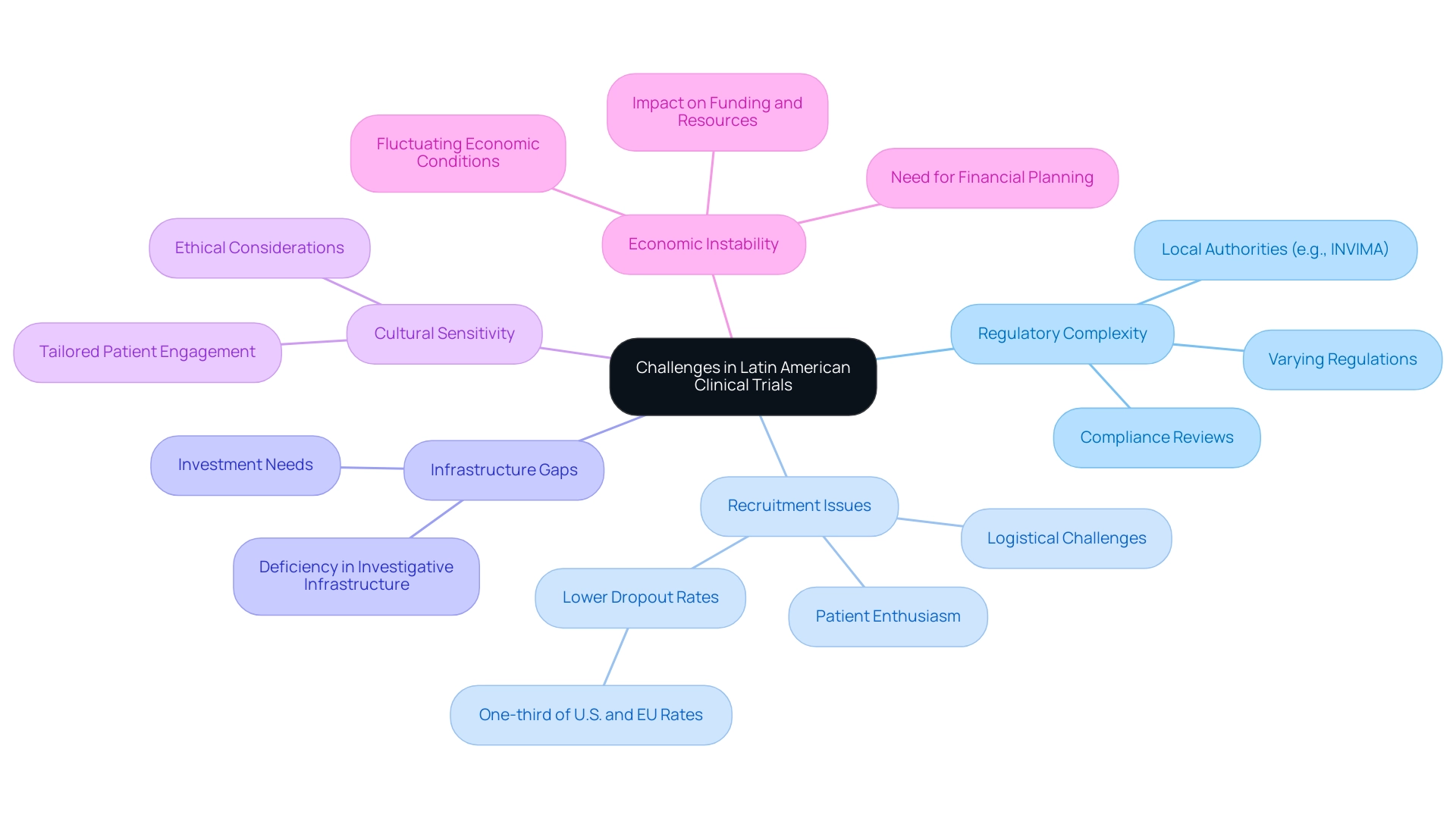 Each branch represents a key challenge in clinical trials, with sub-branches detailing specific aspects related to each challenge.