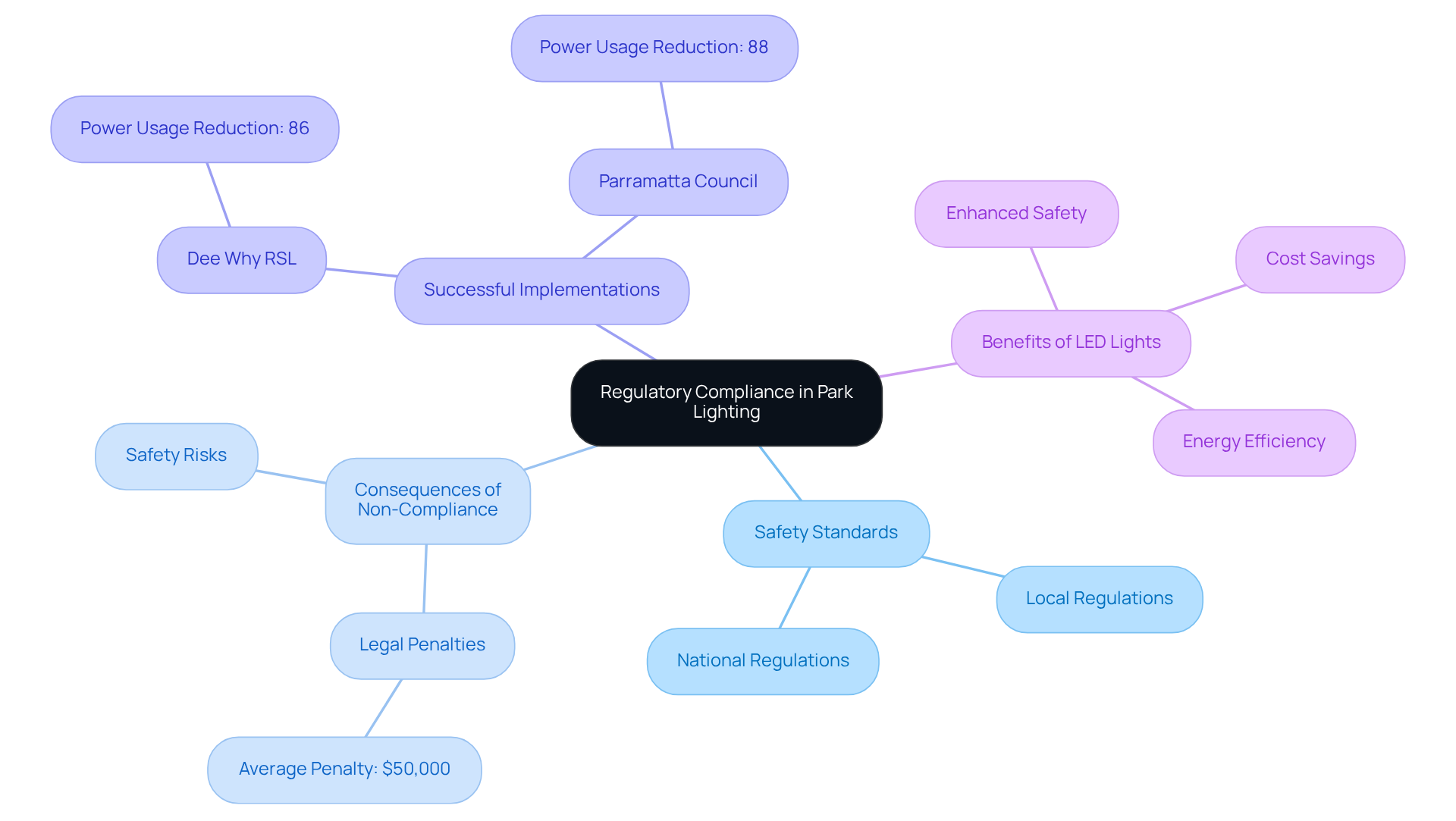 The center represents the main theme of compliance, with branches showing related topics. Each example highlights how organizations have successfully met safety standards and the benefits they gained.