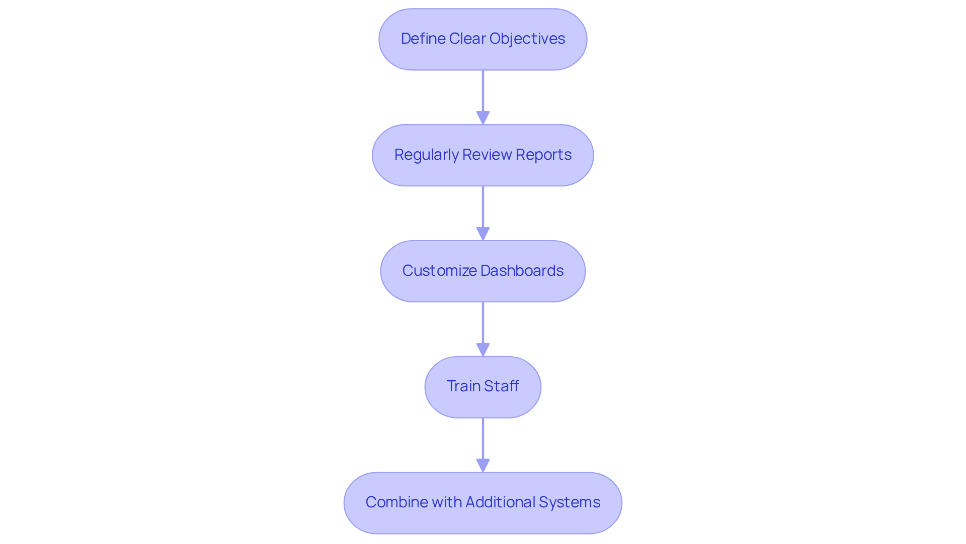 Each box represents a step in the process of using reporting tools effectively. Follow the arrows to see how each practice builds on the previous one, leading to improved service quality and customer satisfaction. Each box represents a step in the process of using reporting tools effectively. Follow the arrows to see how each practice builds on the previous one, leading to improved service quality and customer satisfaction.