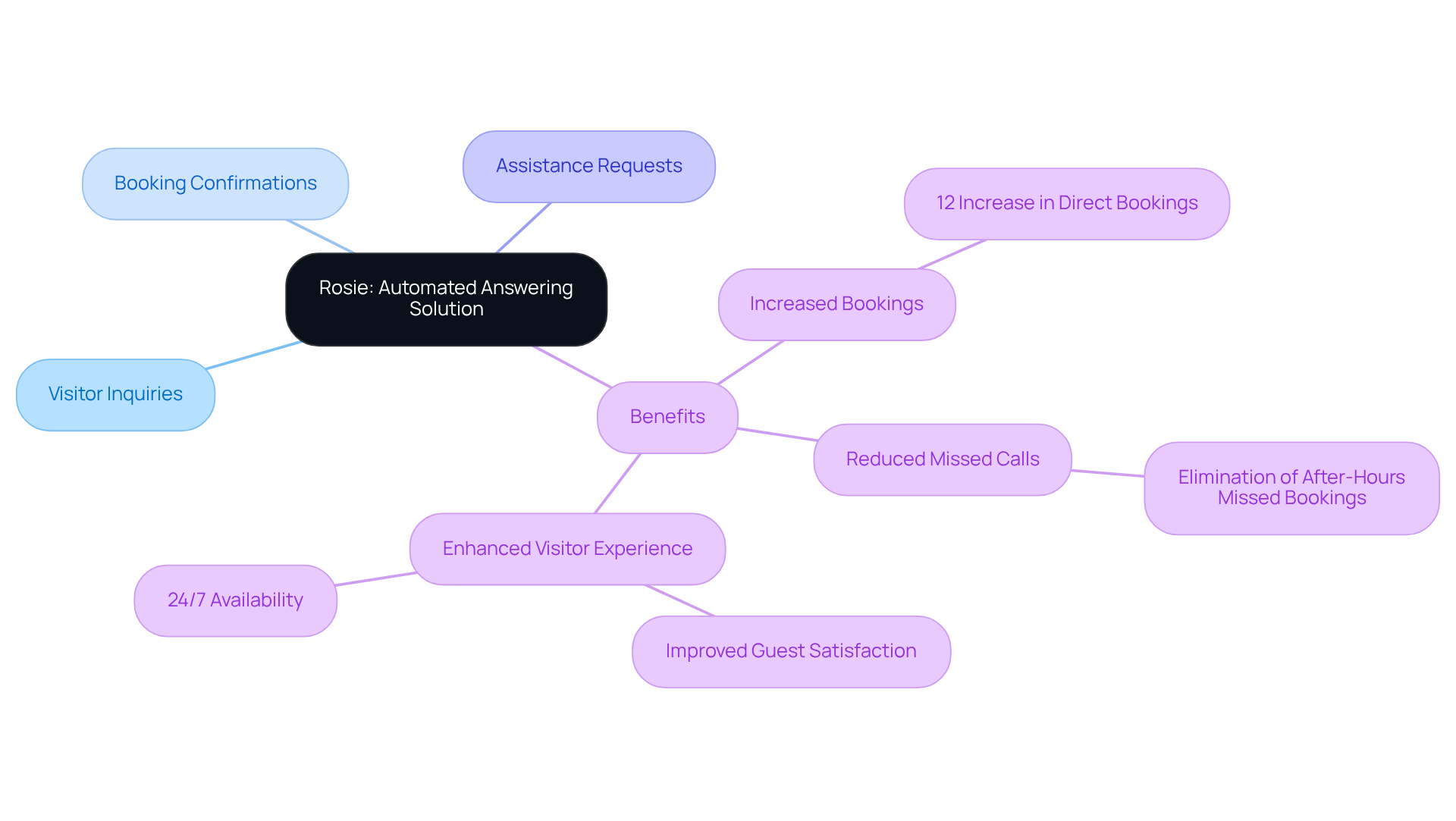 10 Free Automated Answering Services to Enhance Hotel Communication