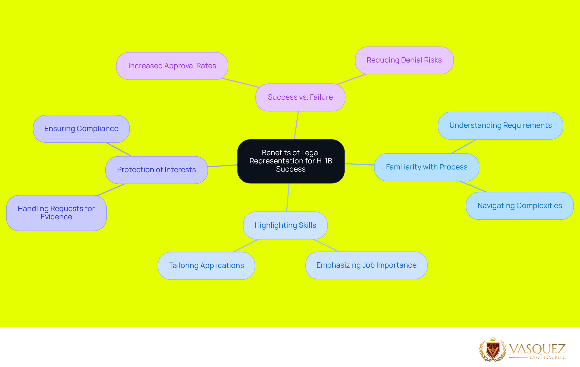 This mindmap shows how hiring an immigration lawyer can help with your H-1B visa application. Each branch represents a key benefit, and the sub-branches provide more details about why these benefits matter. Follow the branches to see how legal representation can make a difference in your application process.