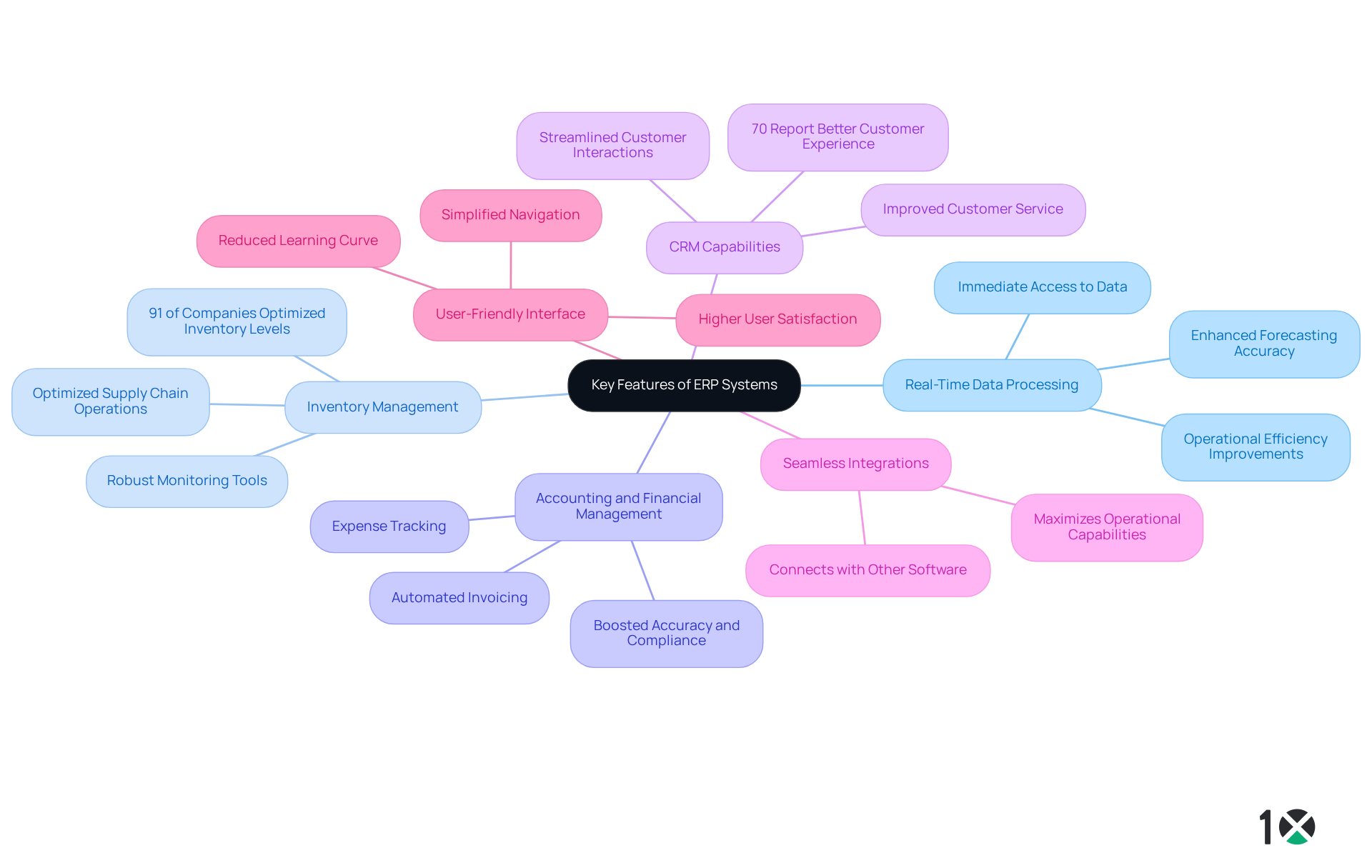 The central node represents the main topic, while each branch shows a key feature of ERP systems. The sub-branches provide additional details and statistics that illustrate the benefits of each feature. The central node represents the main topic, while each branch shows a key feature of ERP systems. The sub-branches provide additional details and statistics that illustrate the benefits of each feature.