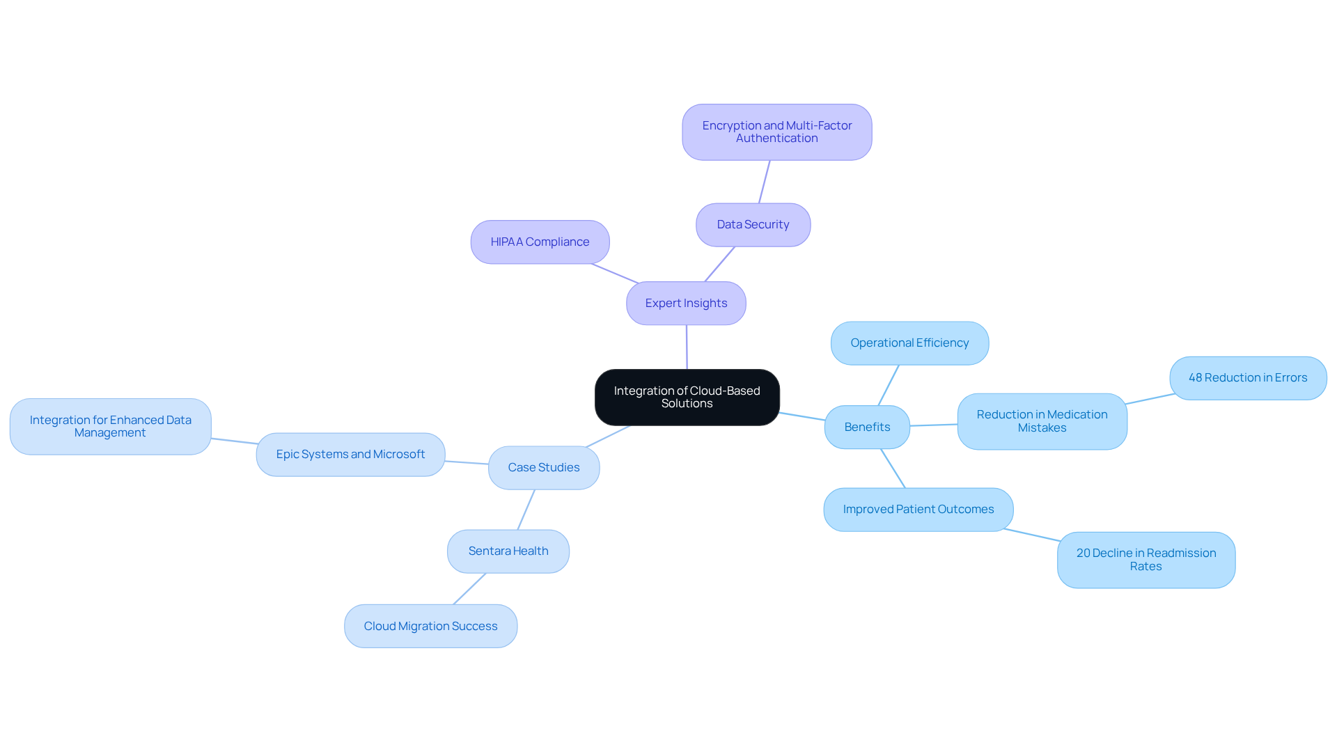 This mindmap illustrates how integrating cloud-based practice management solutions enhances healthcare operations. Start at the center with the main idea, then explore the benefits, real-world examples, and expert opinions that support the importance of this integration.