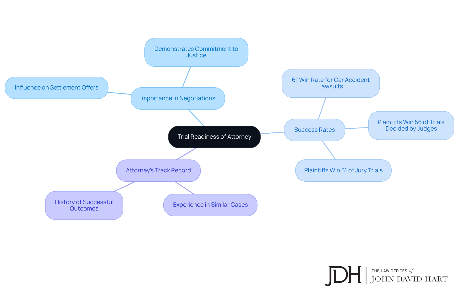 The center focuses on trial readiness, and each branch shows how this concept impacts negotiations and success rates, helping you see why choosing the right attorney matters.