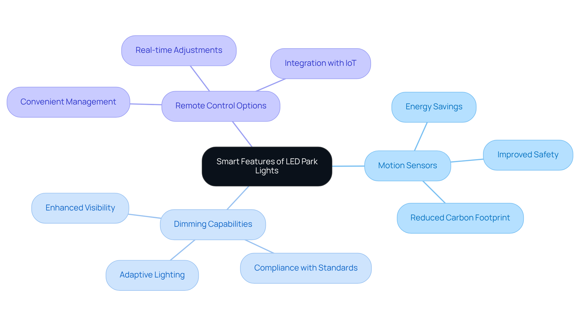 The center represents the main topic, while the branches show different smart features and their benefits. Each color-coded branch helps you see how these features contribute to enhancing park lighting.