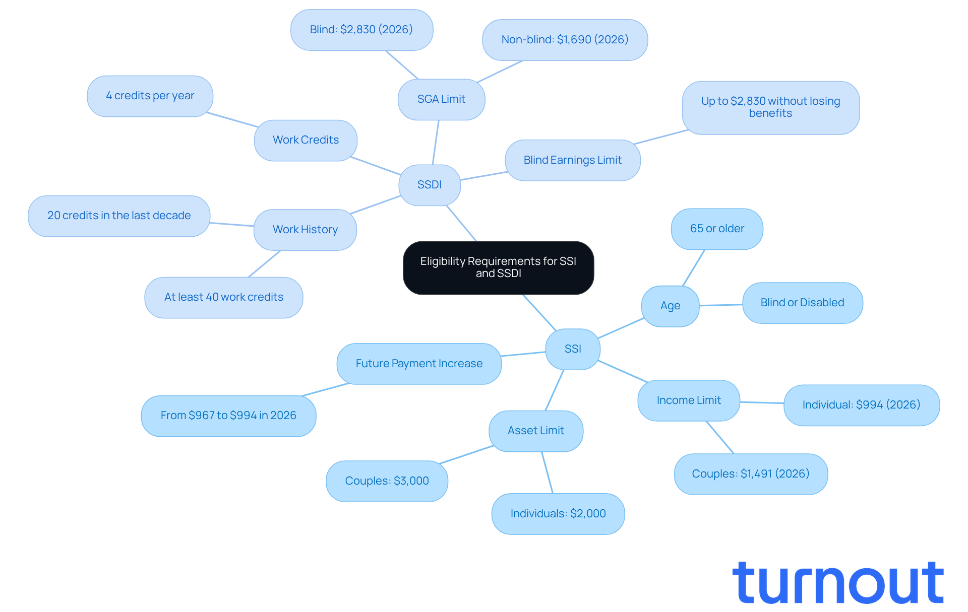 The central node represents the overall topic, while the branches show the specific requirements for each program. Each color-coded section helps you quickly identify the differences and criteria for SSI and SSDI.